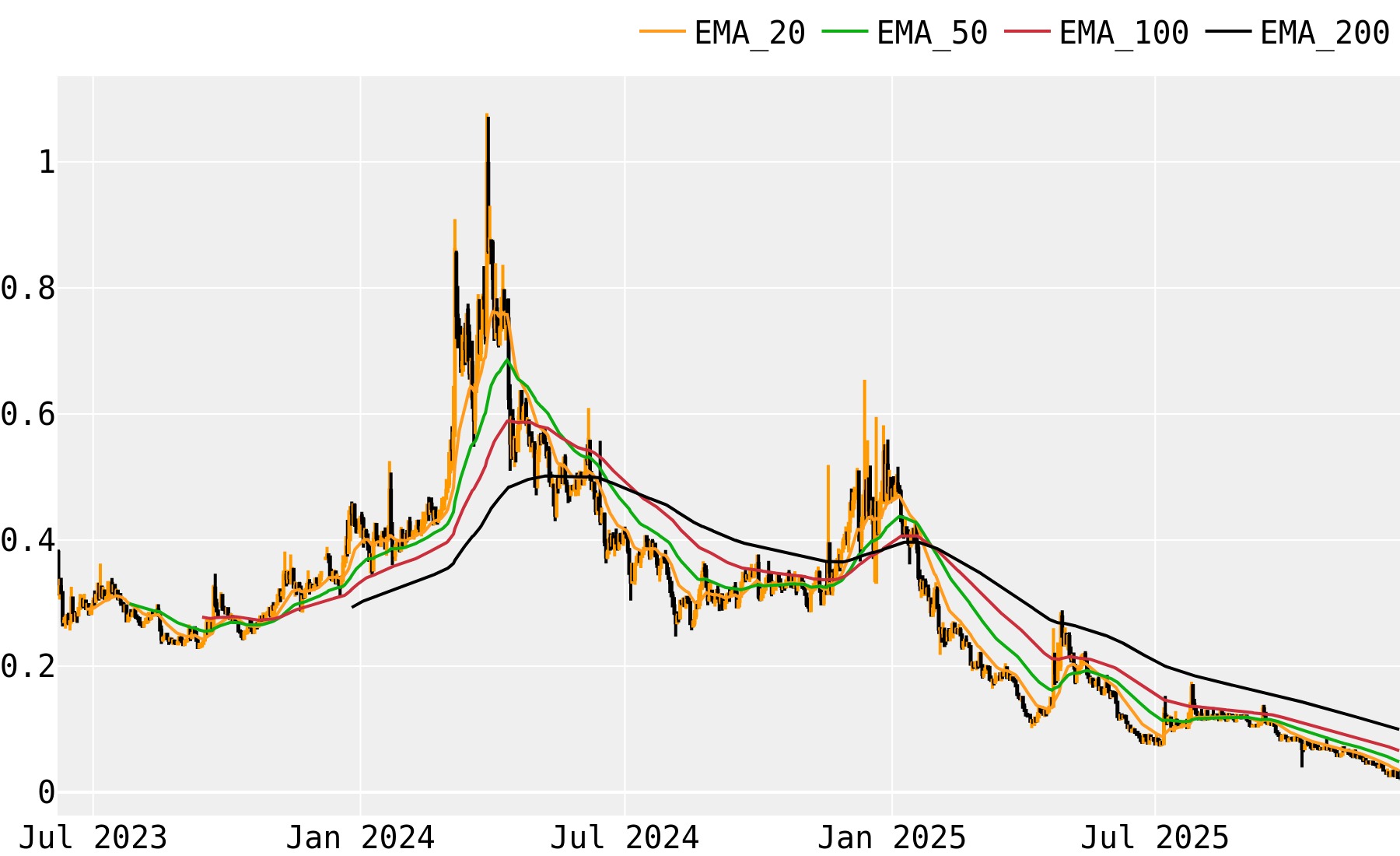 Medias móviles exponenciales de Stafi