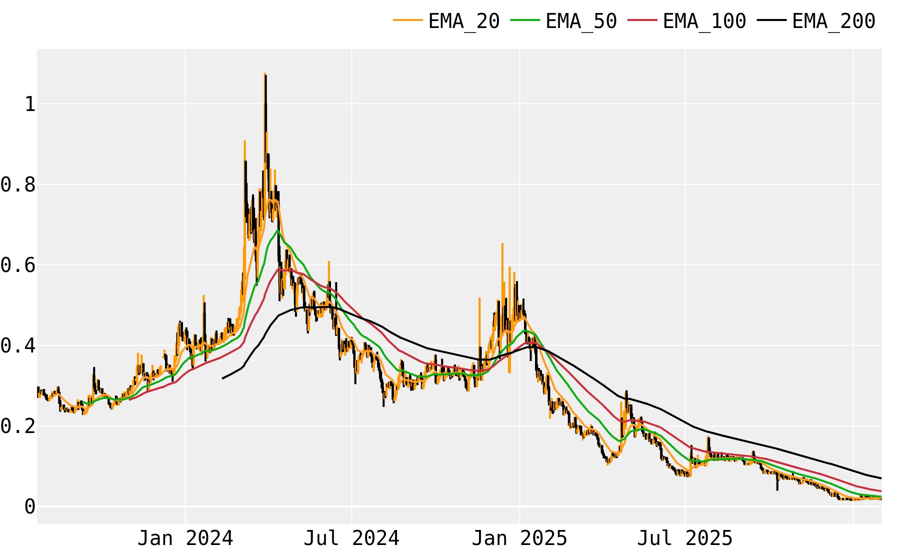 Medias móviles exponenciales de Stafi