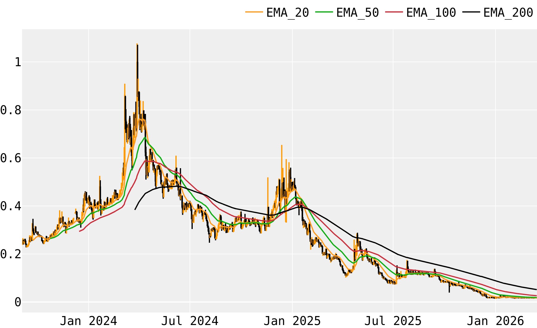 Stafi FIS Экспоненциальные скользящие средние