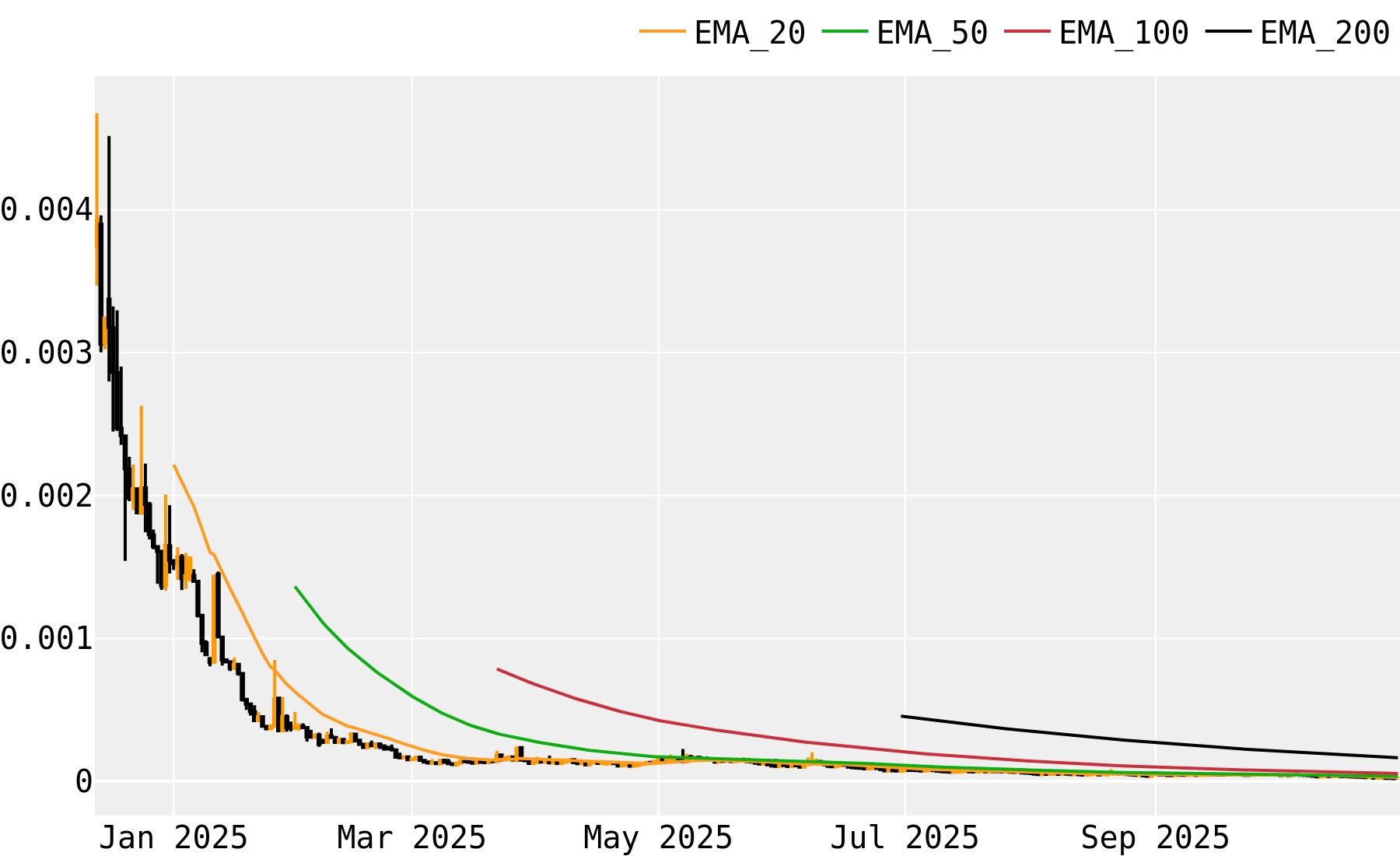 STAGE STAGE Exponential moving averages