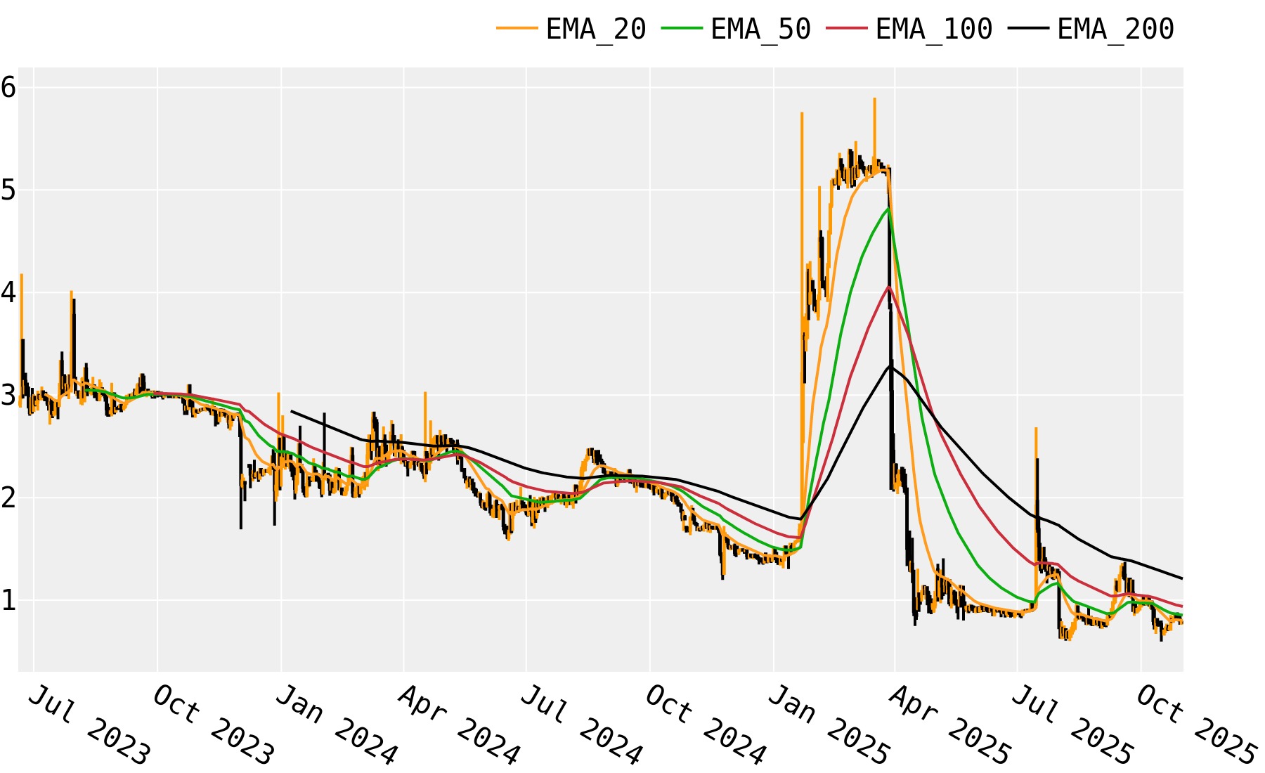 Staika STIK Экспоненциальные скользящие средние