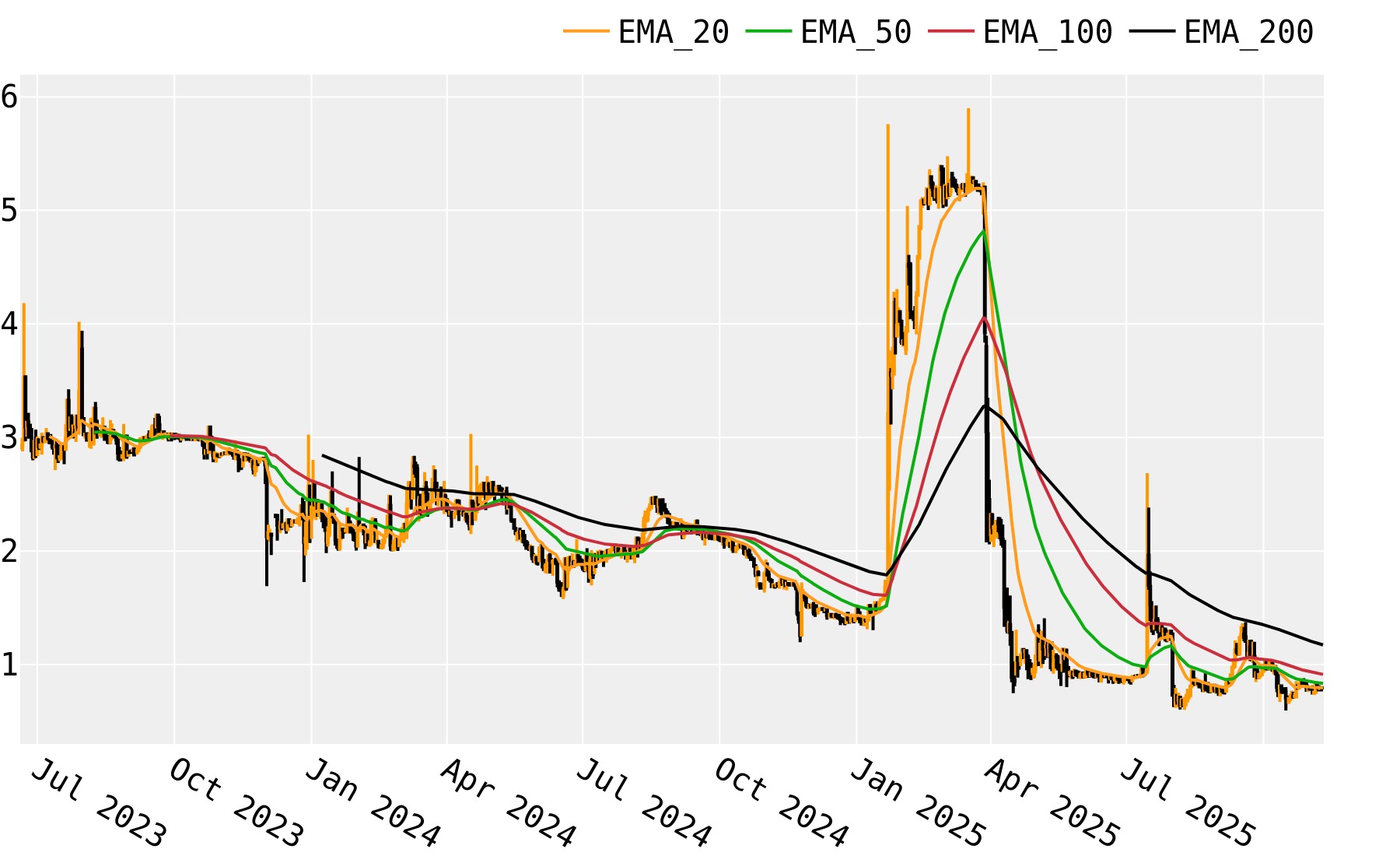 Staika STIK Exponential moving averages