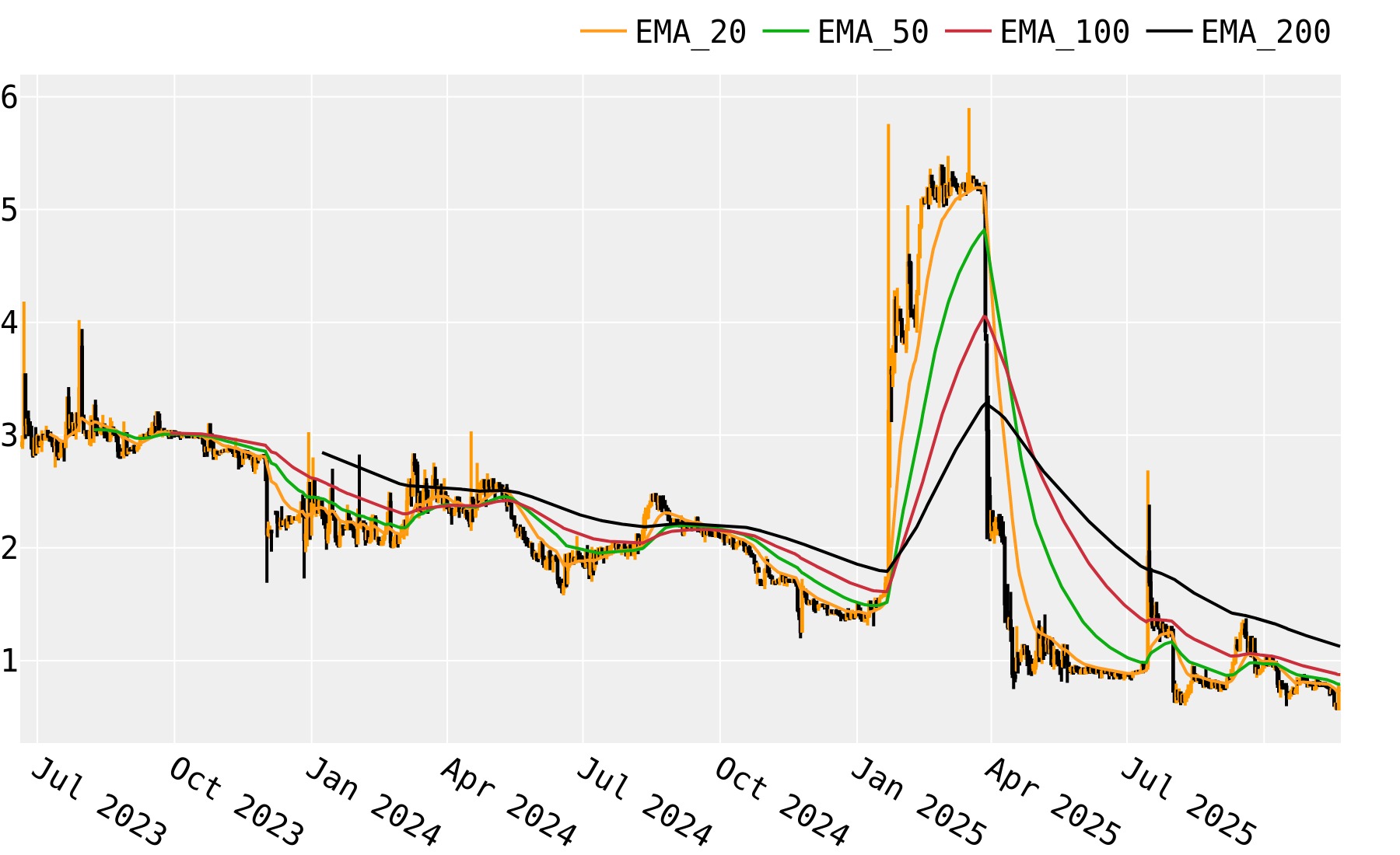 Staika STIK Exponential moving averages