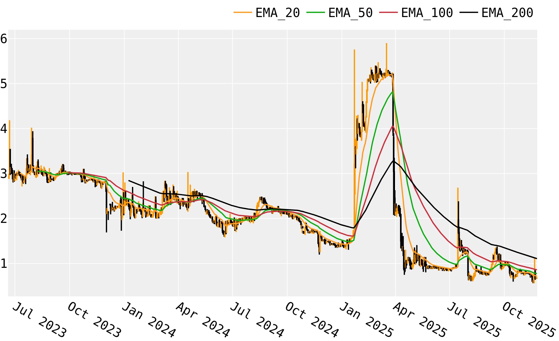 Staika STIK Exponential moving averages