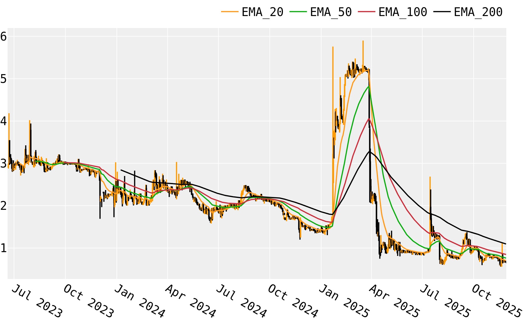 Staika STIK Exponential moving averages