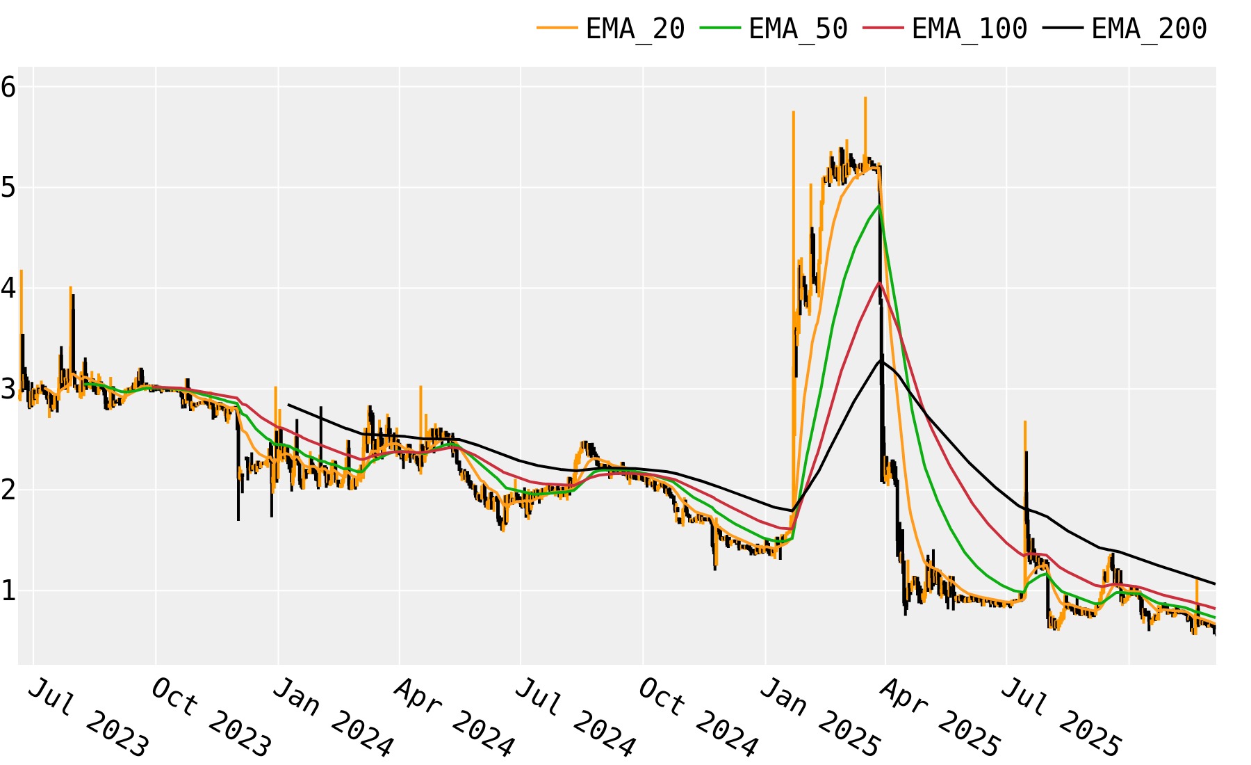 Staika STIK Exponential moving averages