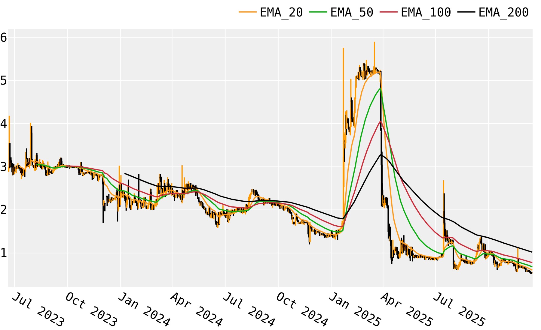 Staika STIK Экспоненциальные скользящие средние
