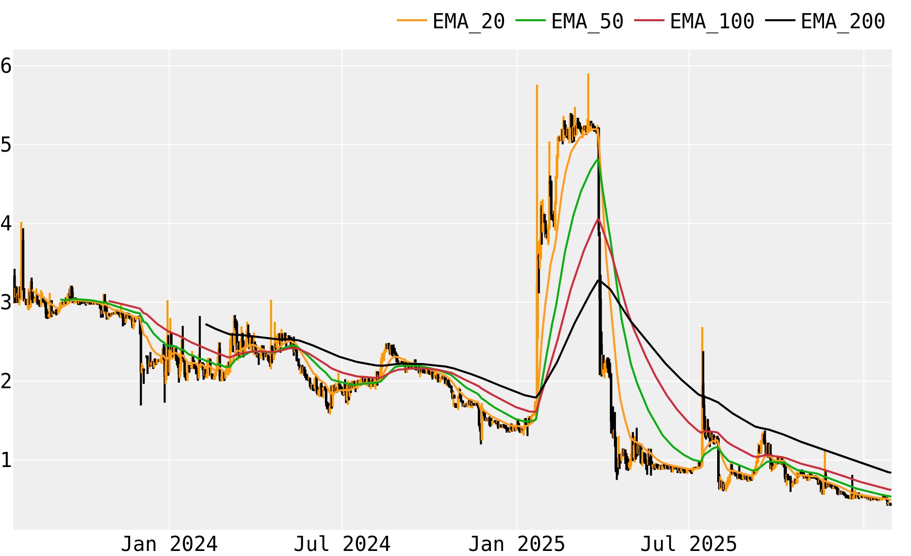 Staika STIK Экспоненциальные скользящие средние