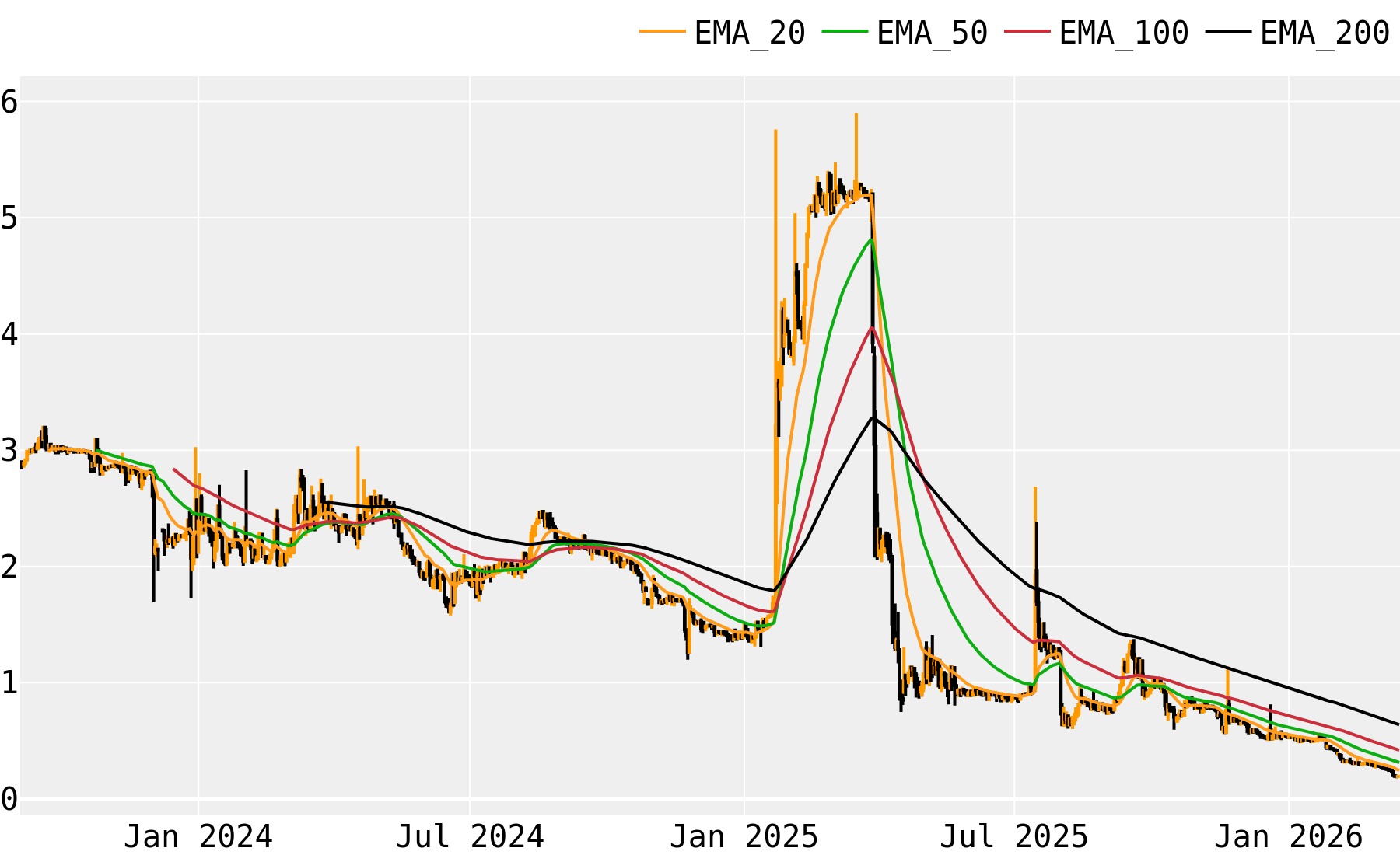 Staika STIK Экспоненциальные скользящие средние