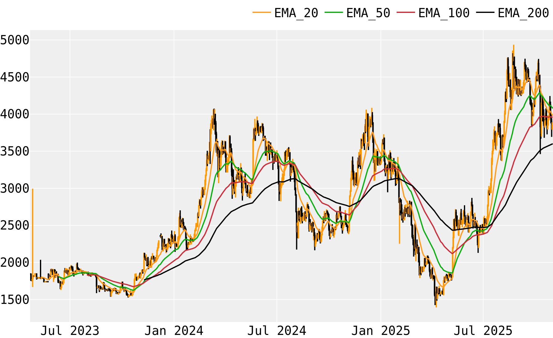 Lido Staked Ether STETH Exponential moving averages