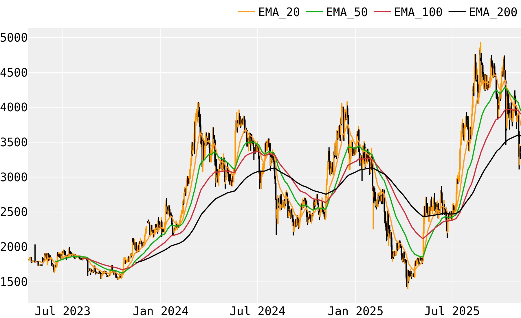 Lido Staked Ether Üstel Hareketli Ortalamaları