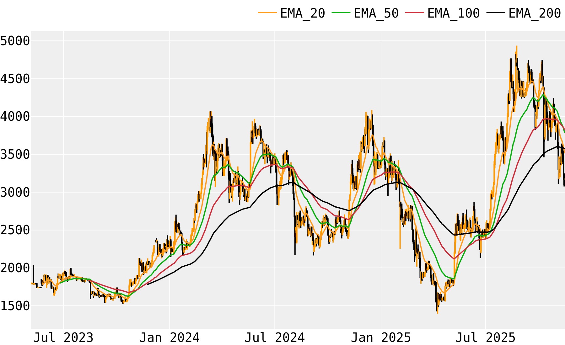 Lido Staked Ether STETH Exponential moving averages