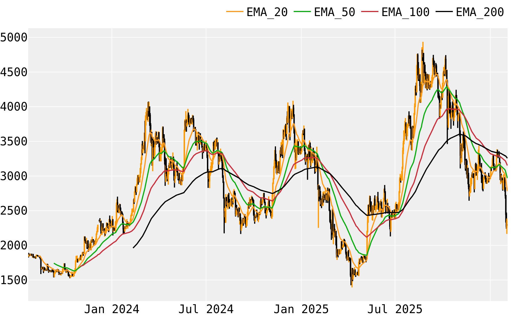 Lido Staked Ether STETH Экспоненциальные скользящие средние