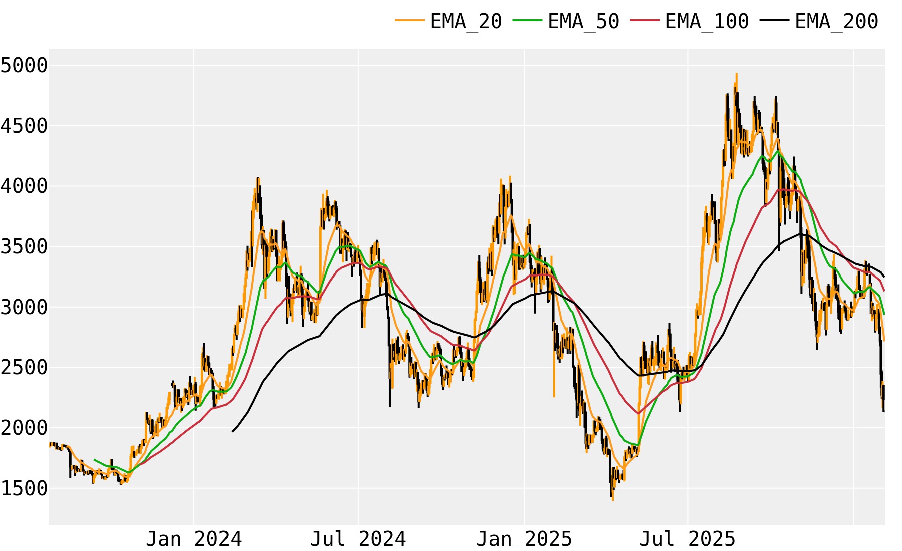 Lido Staked Ether STETH Экспоненциальные скользящие средние