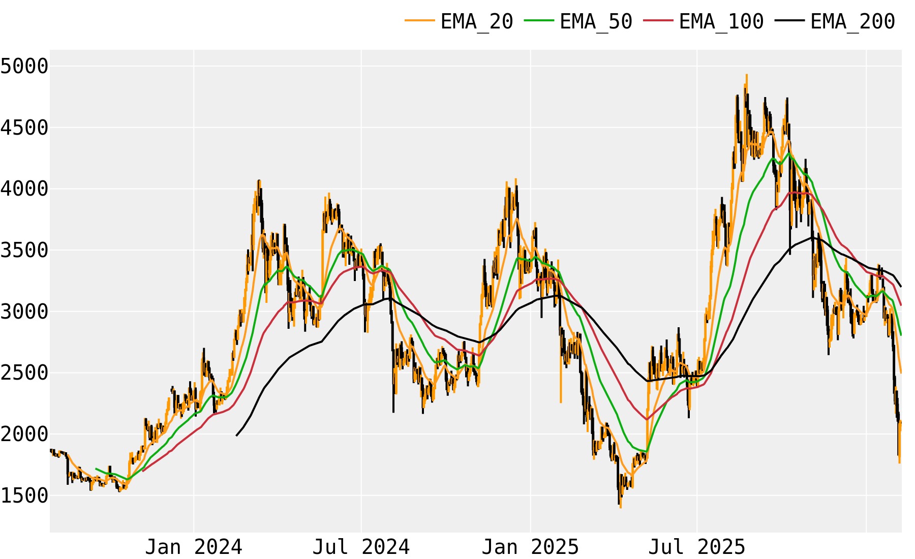 Lido Staked Ether STETH Экспоненциальные скользящие средние