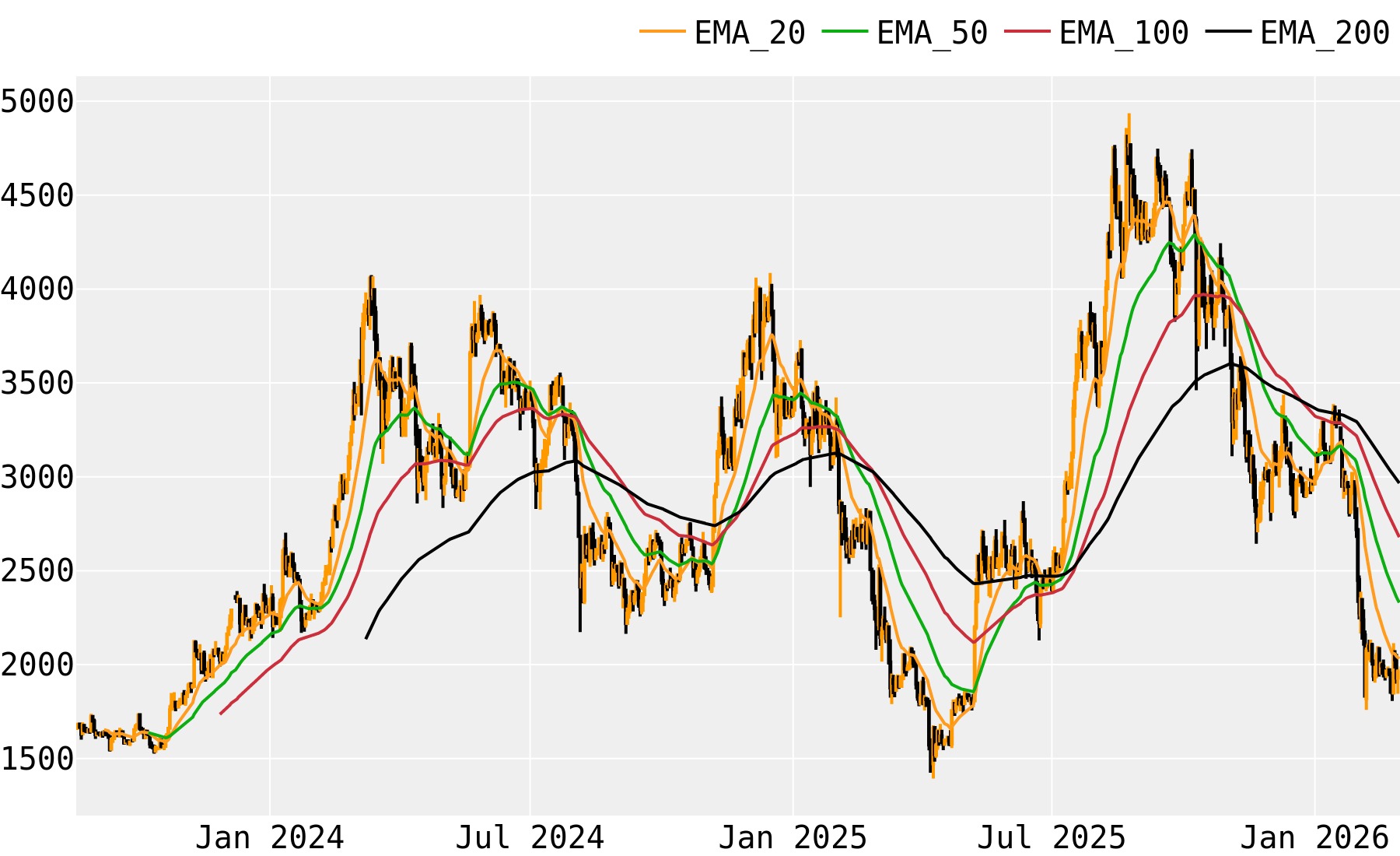 Lido Staked Ether STETH Экспоненциальные скользящие средние