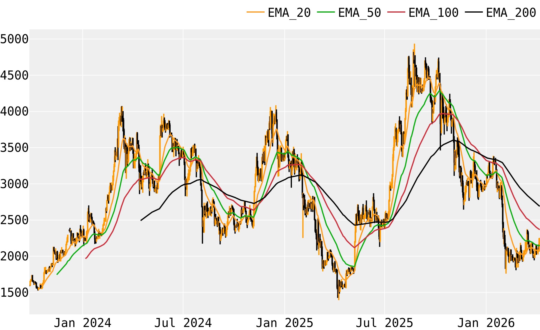 Lido Staked Ether STETH Экспоненциальные скользящие средние