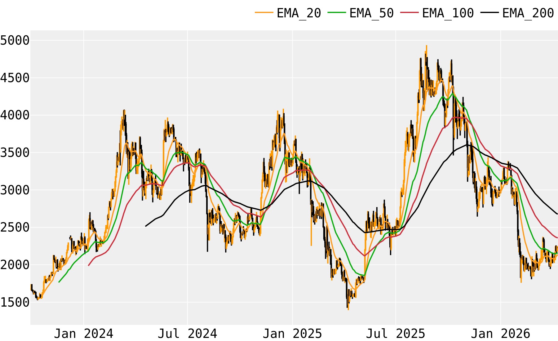 Lido Staked Ether STETH Экспоненциальные скользящие средние