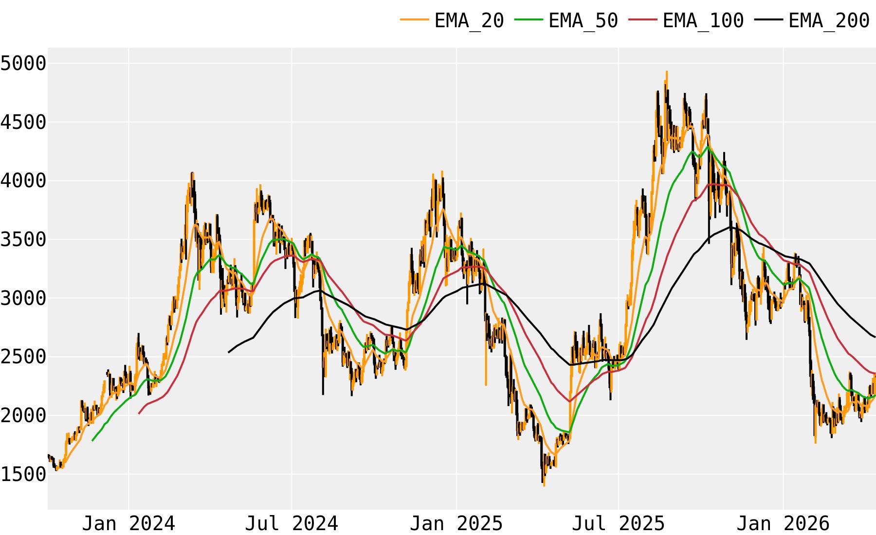Lido Staked Ether STETH Экспоненциальные скользящие средние