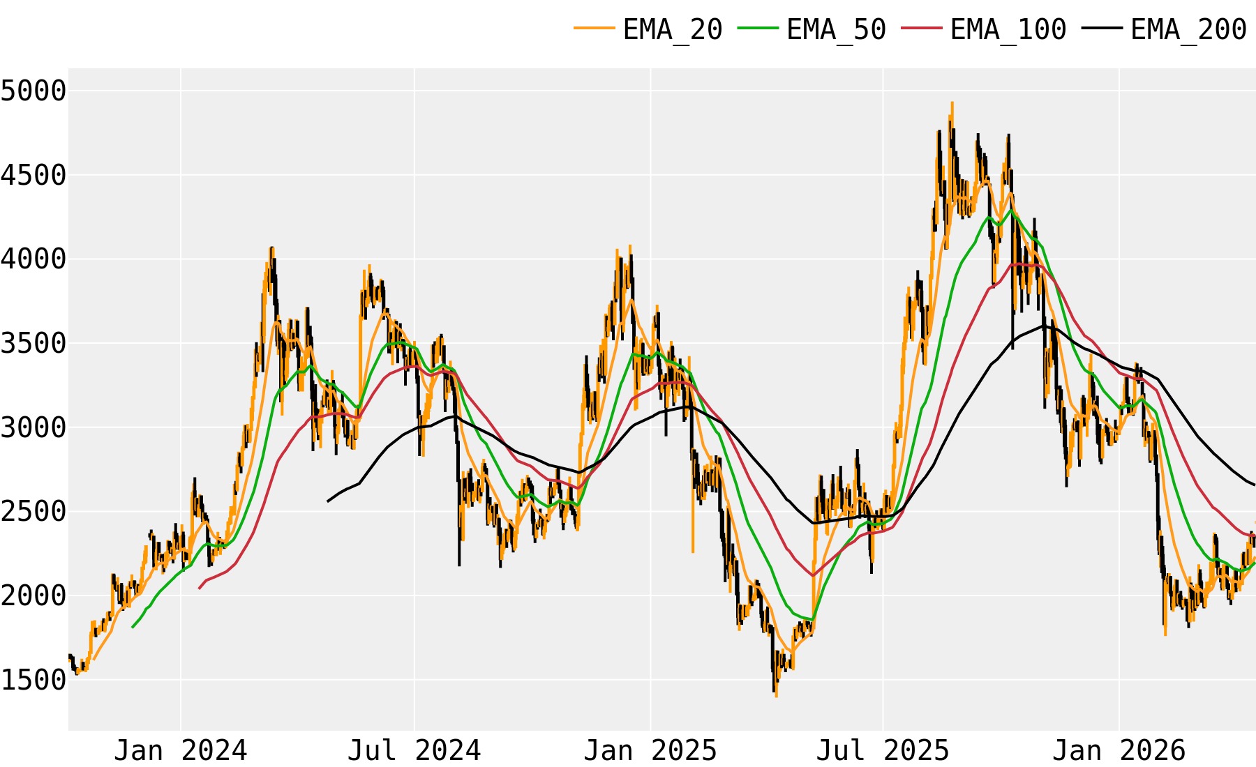 Lido Staked Ether STETH Экспоненциальные скользящие средние
