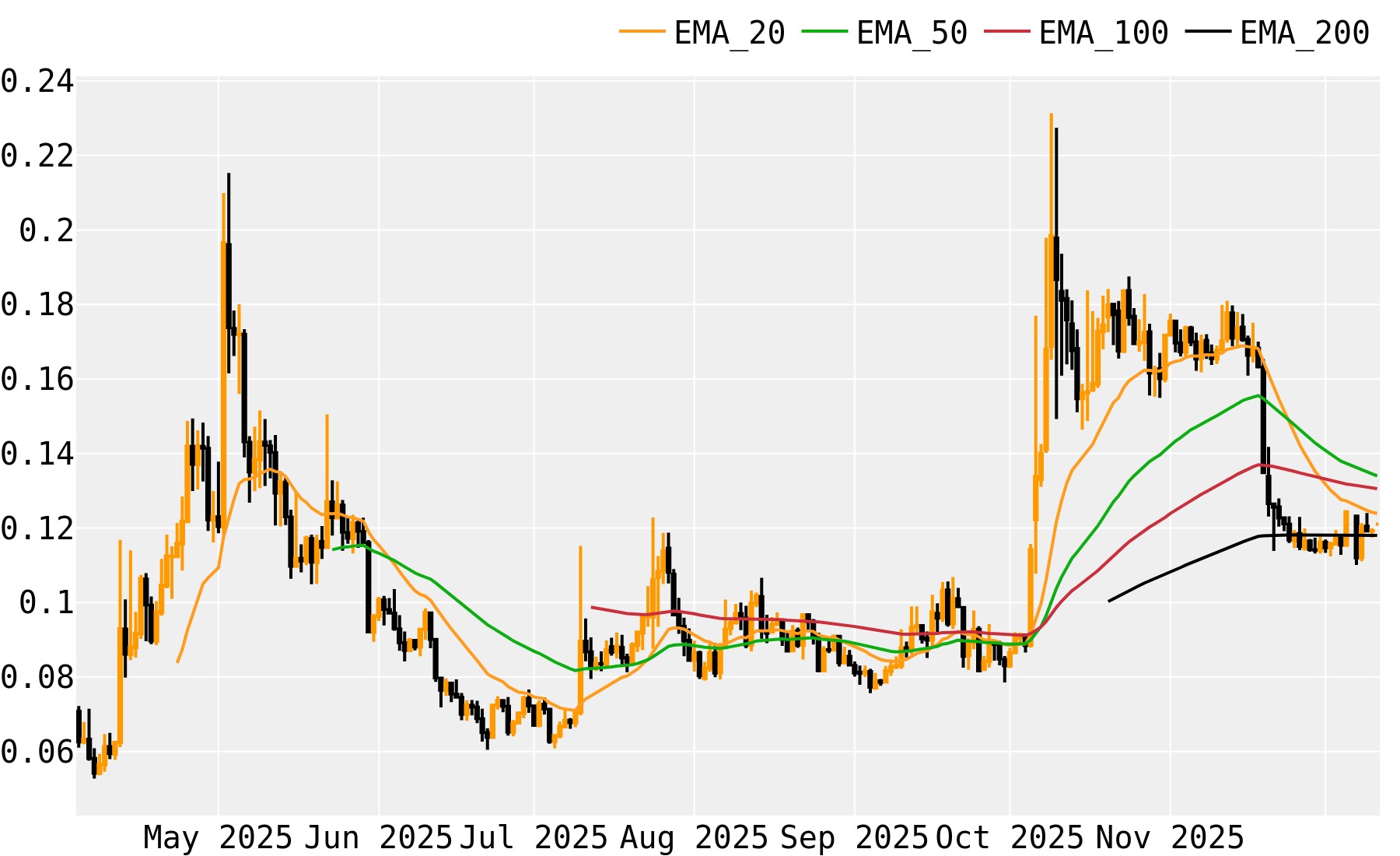StakeStone STO Exponential moving averages