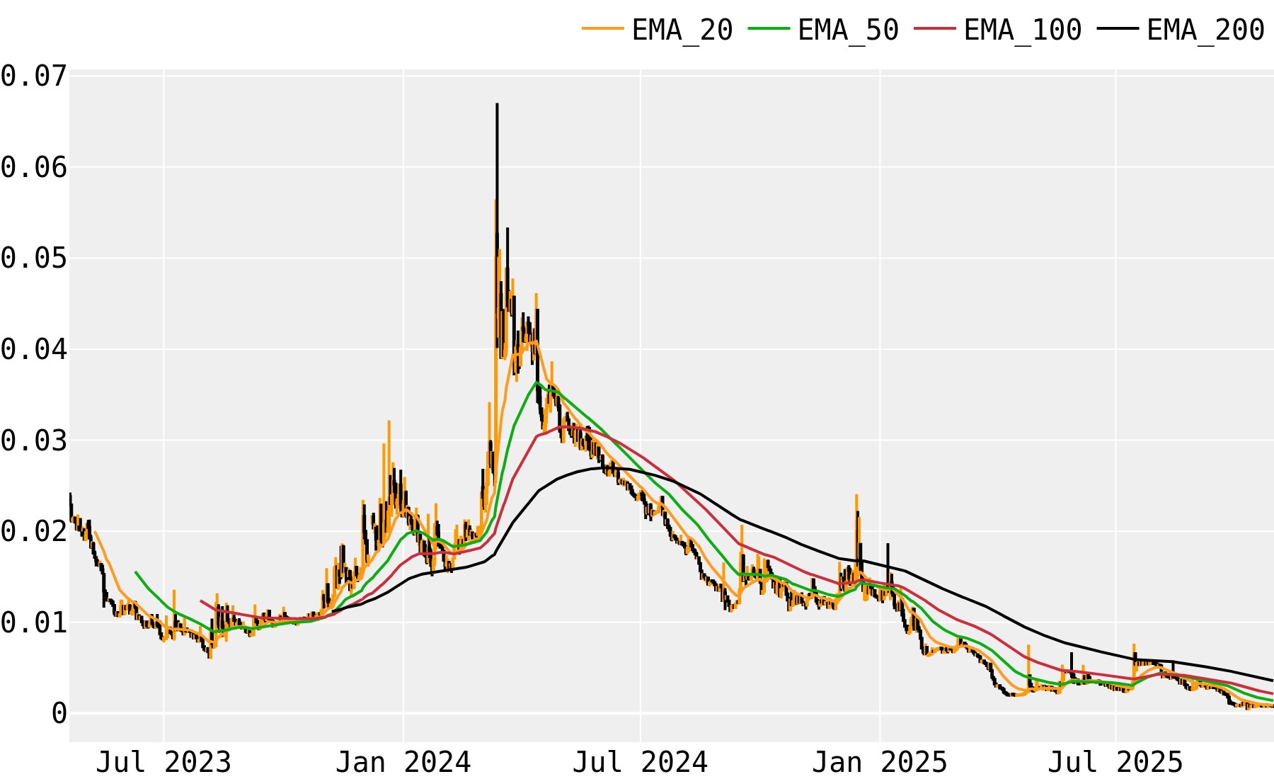 Standard Protocol Üstel Hareketli Ortalamaları