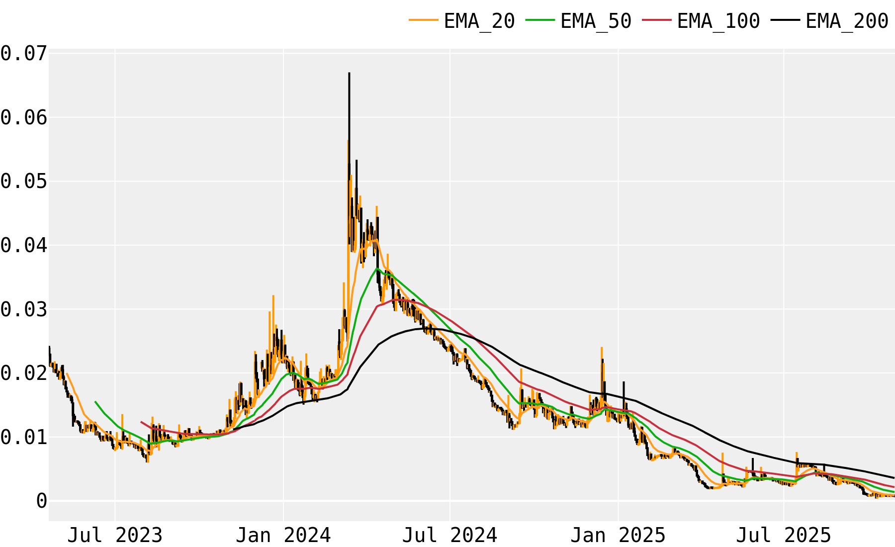 Medias móviles exponenciales de Standard Protocol