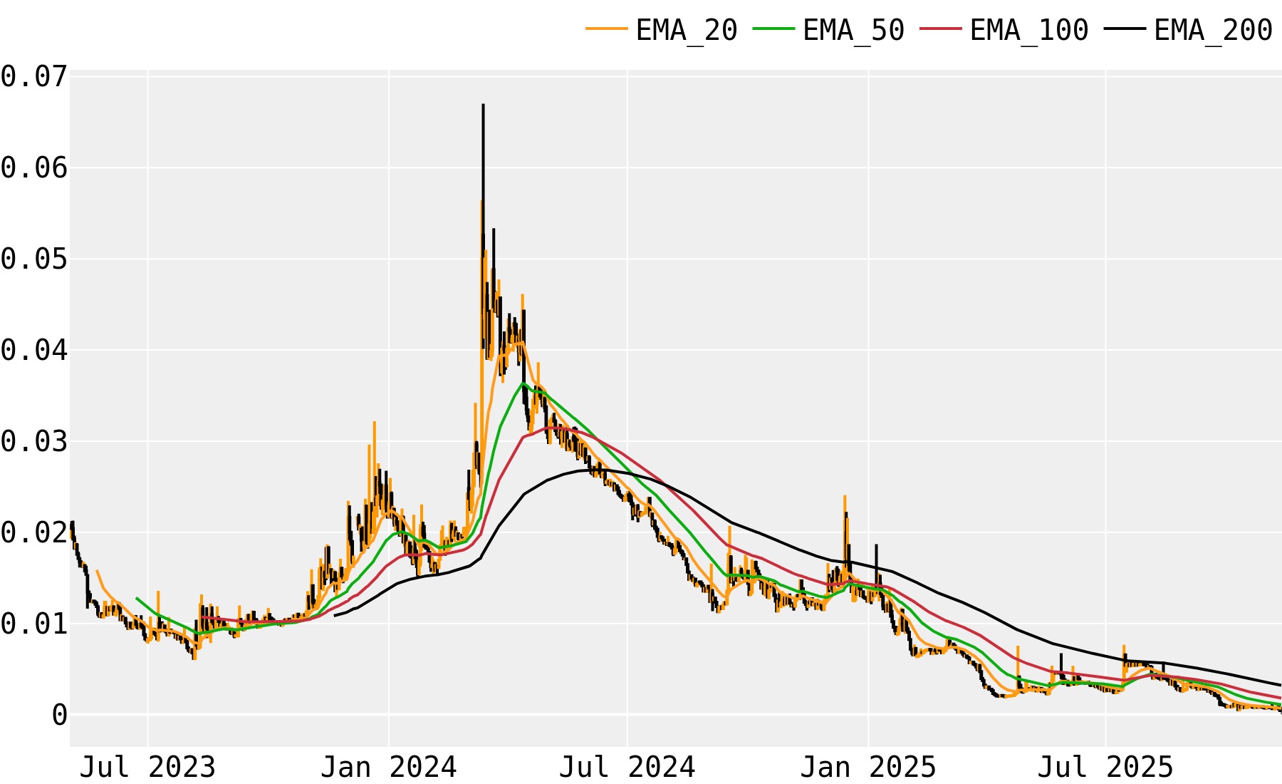 Standard Protocol STND Exponential moving averages
