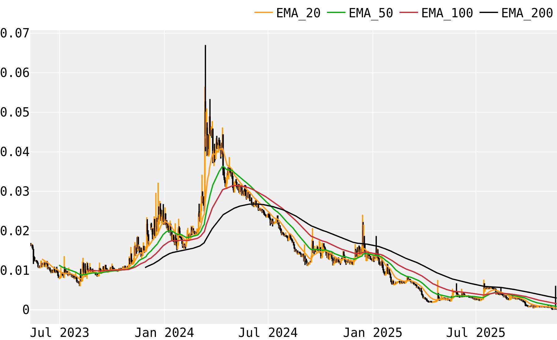 Standard Protocol STND Exponential moving averages
