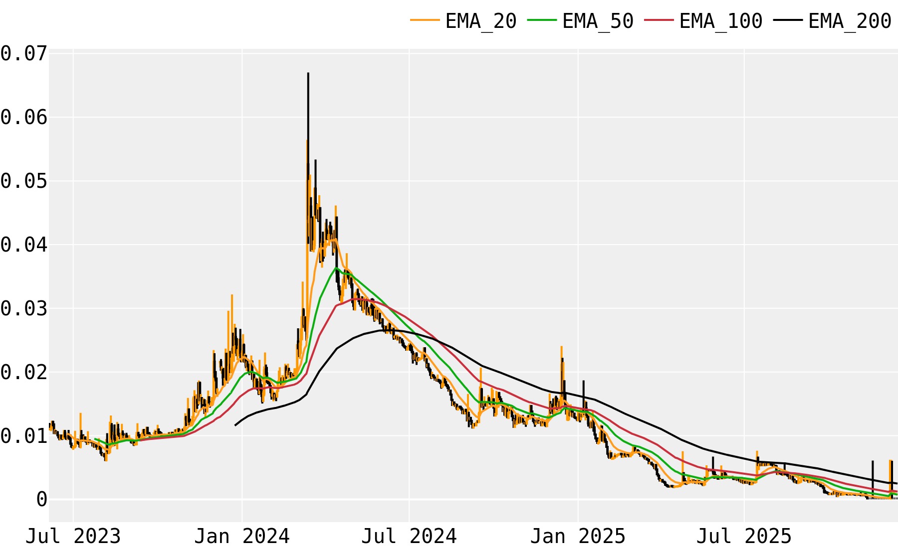 Standard Protocol Exponentiell gleitende Durchschnitte