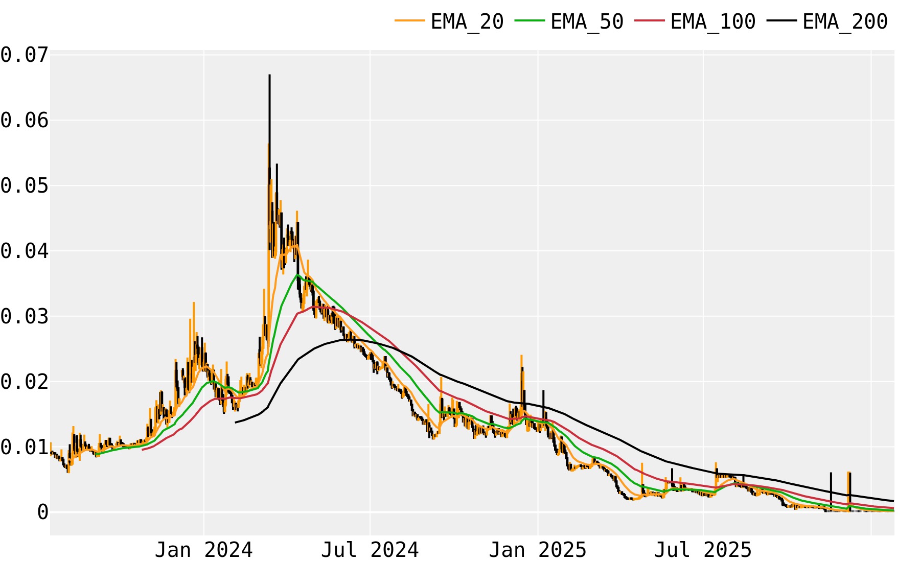 Standard Protocol STND Экспоненциальные скользящие средние