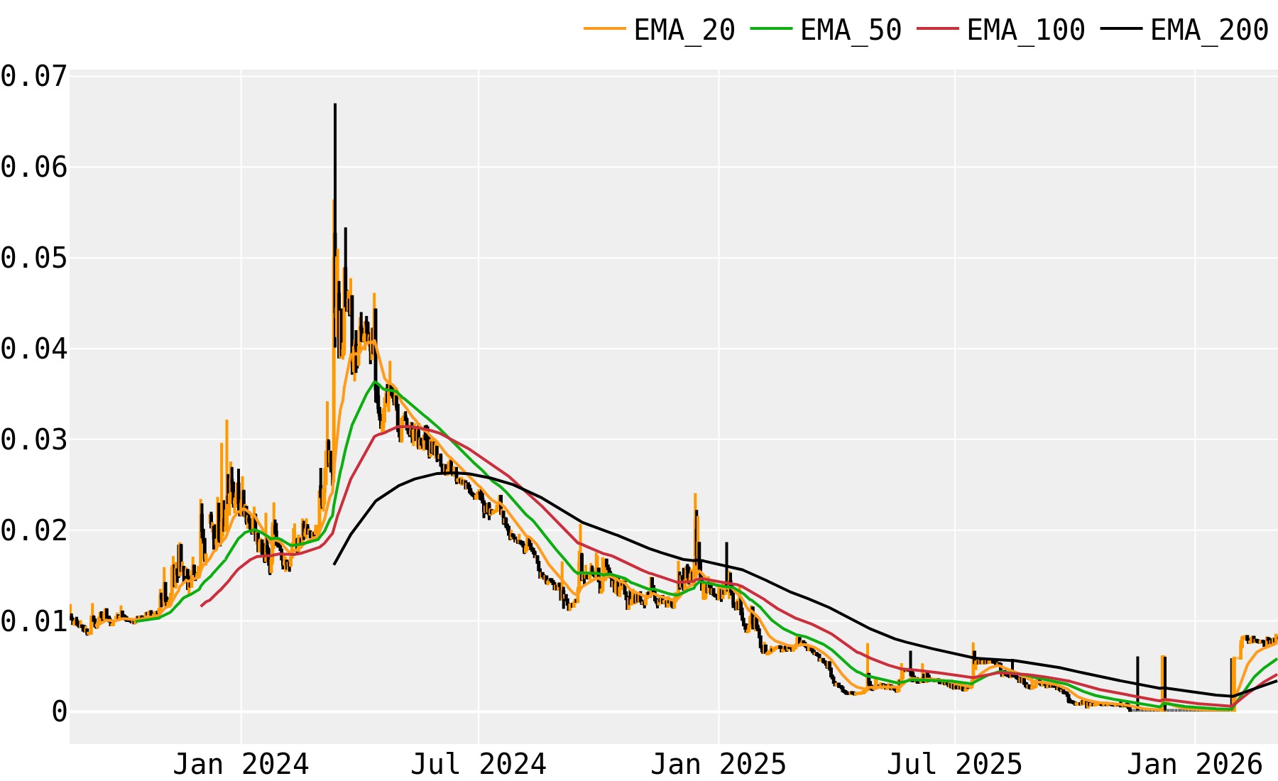 Medias móviles exponenciales de Standard Protocol