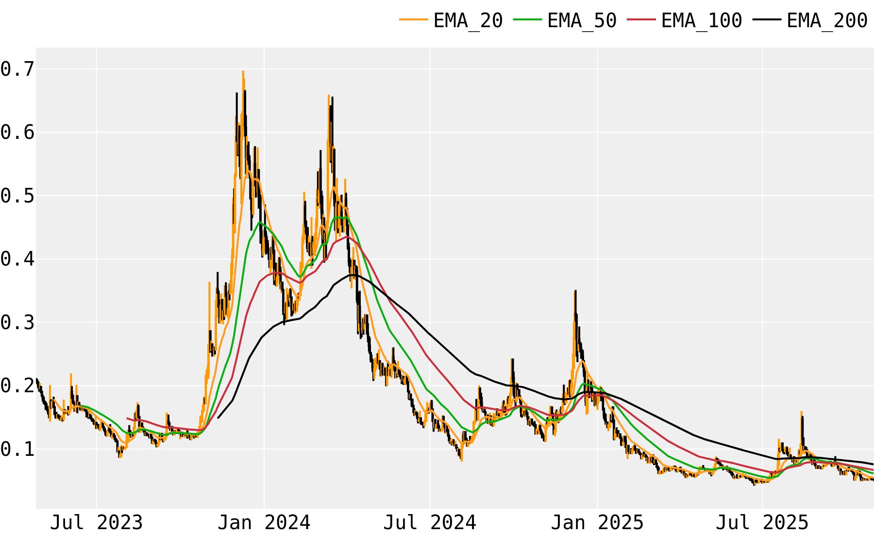 Star Atlas DAO POLIS Экспоненциальные скользящие средние