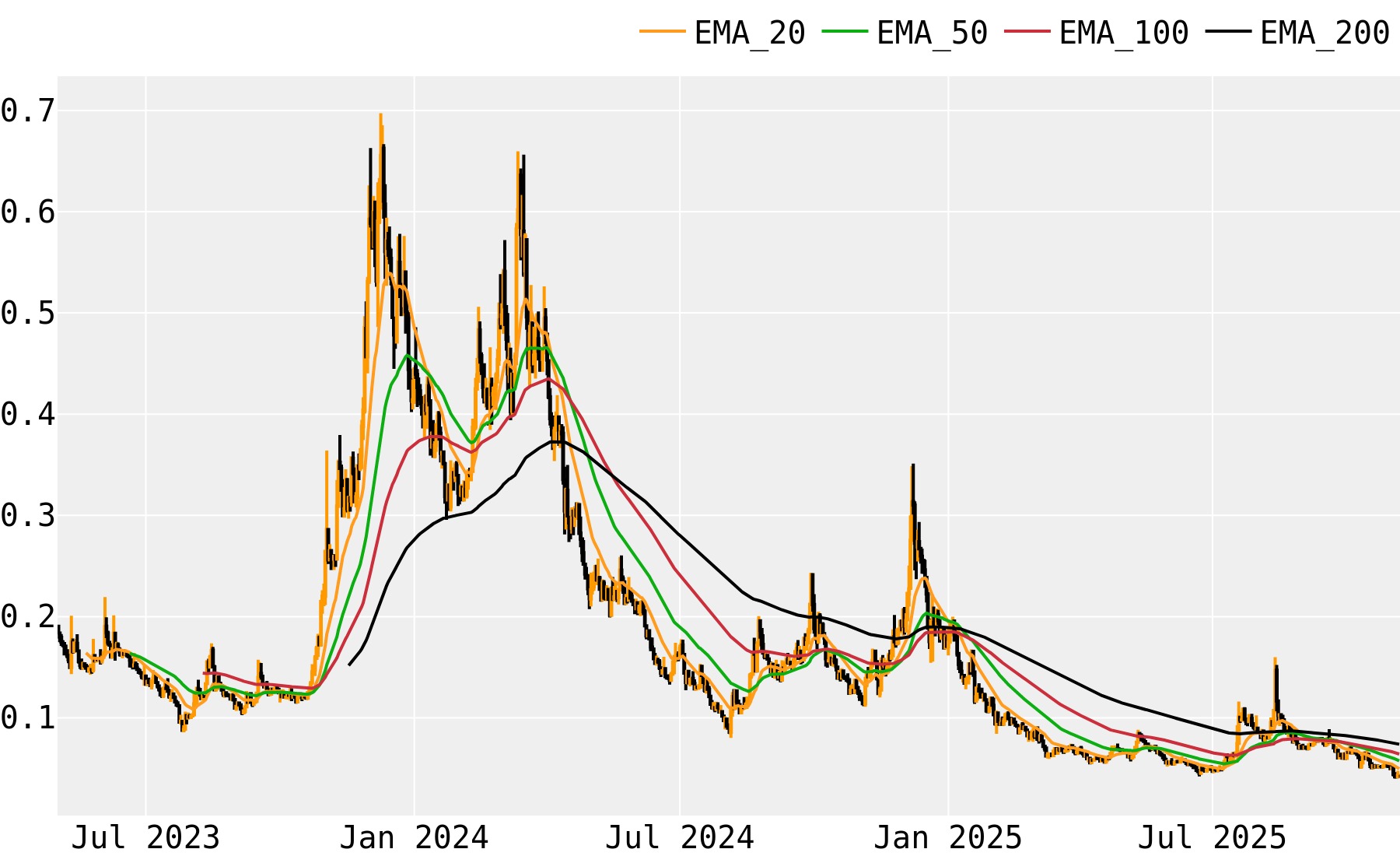 Star Atlas DAO POLIS Exponential moving averages