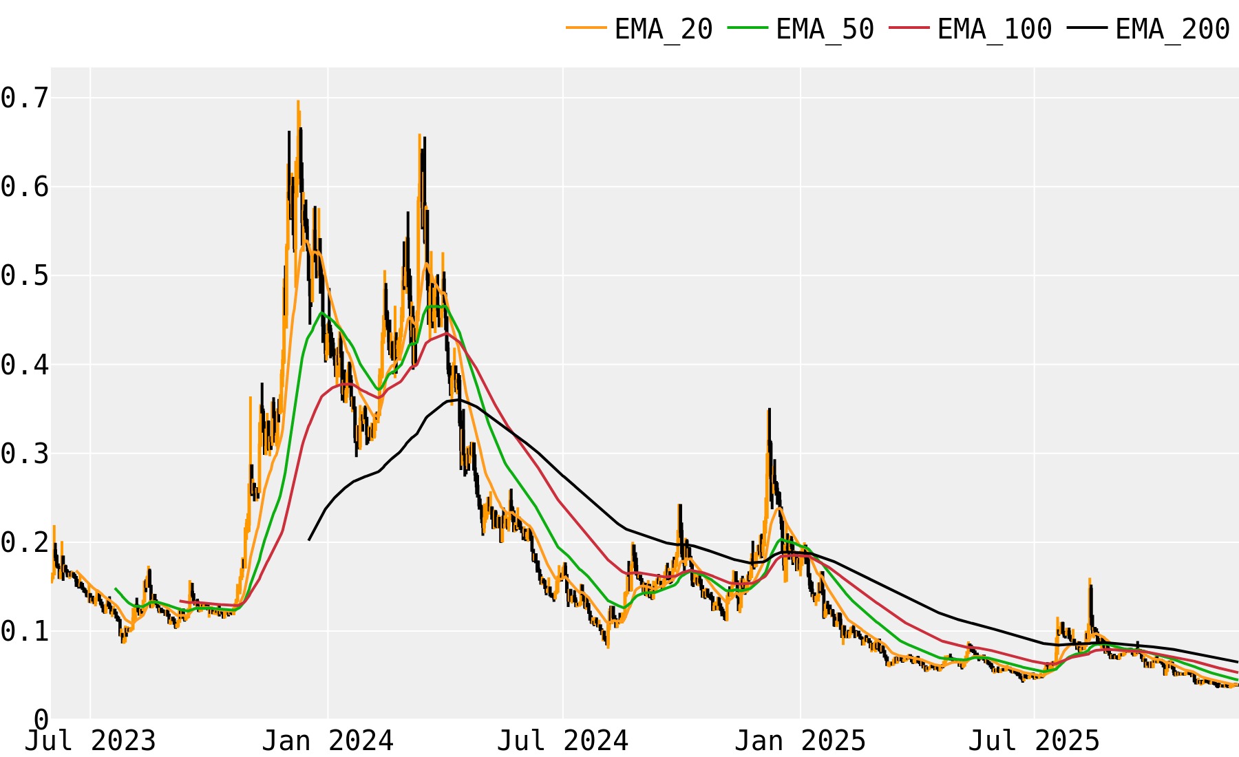 Star Atlas DAO POLIS Exponential moving averages