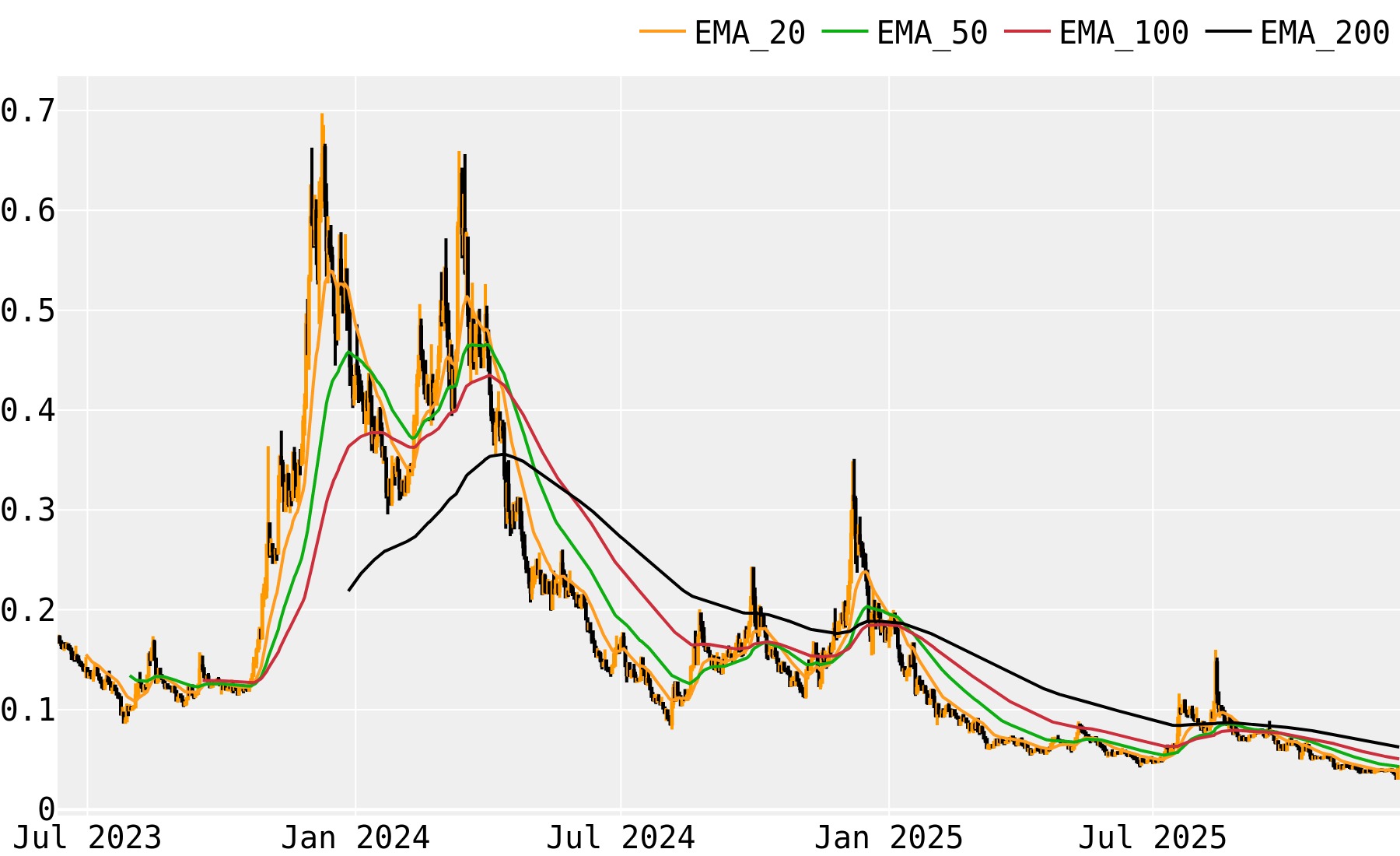 Star Atlas DAO Üstel Hareketli Ortalamaları