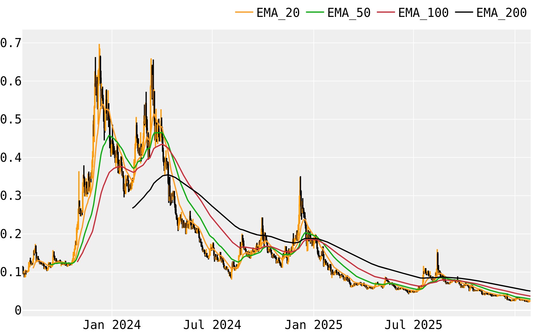 Star Atlas DAO POLIS Экспоненциальные скользящие средние