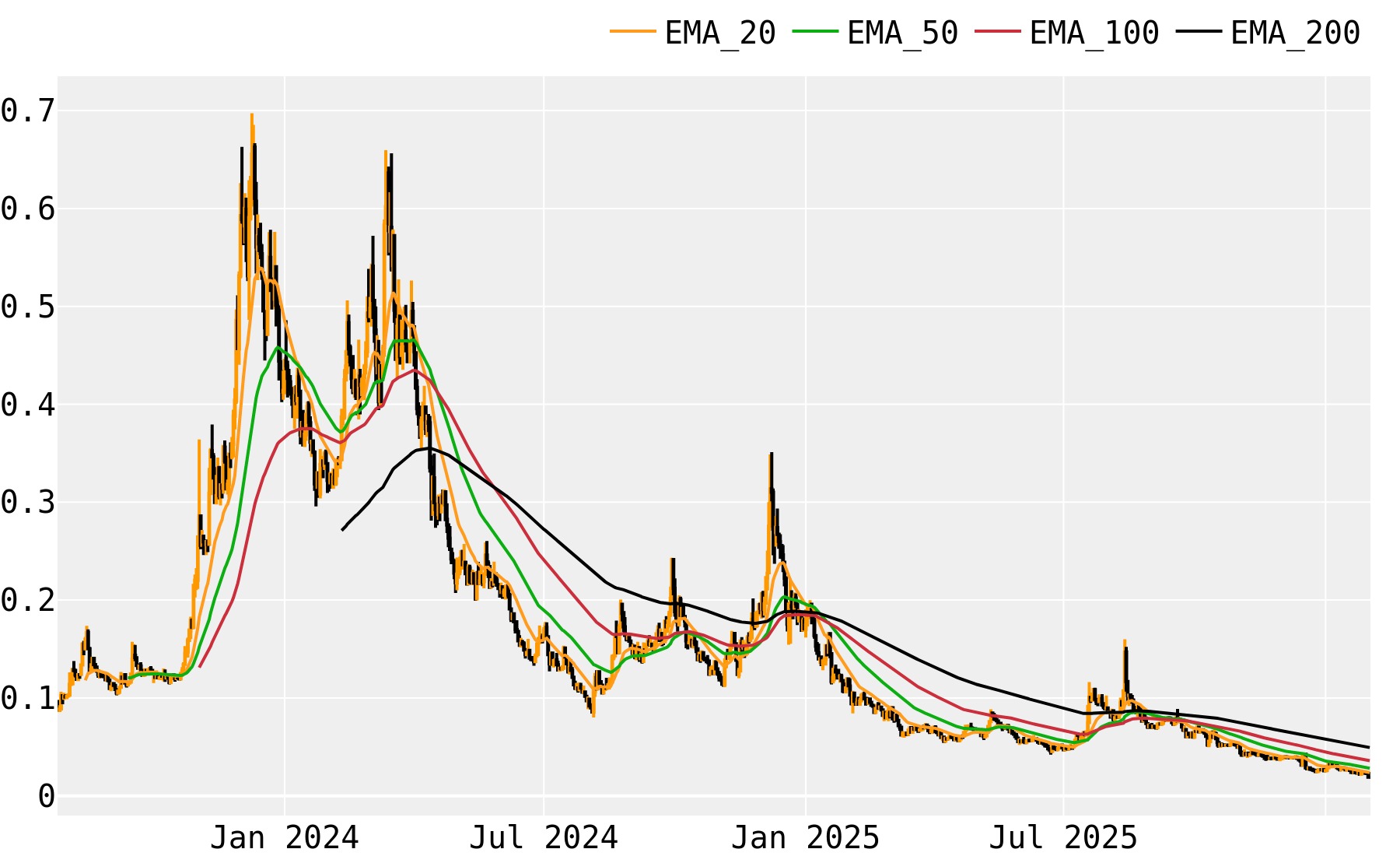 Star Atlas DAO Üstel Hareketli Ortalamaları