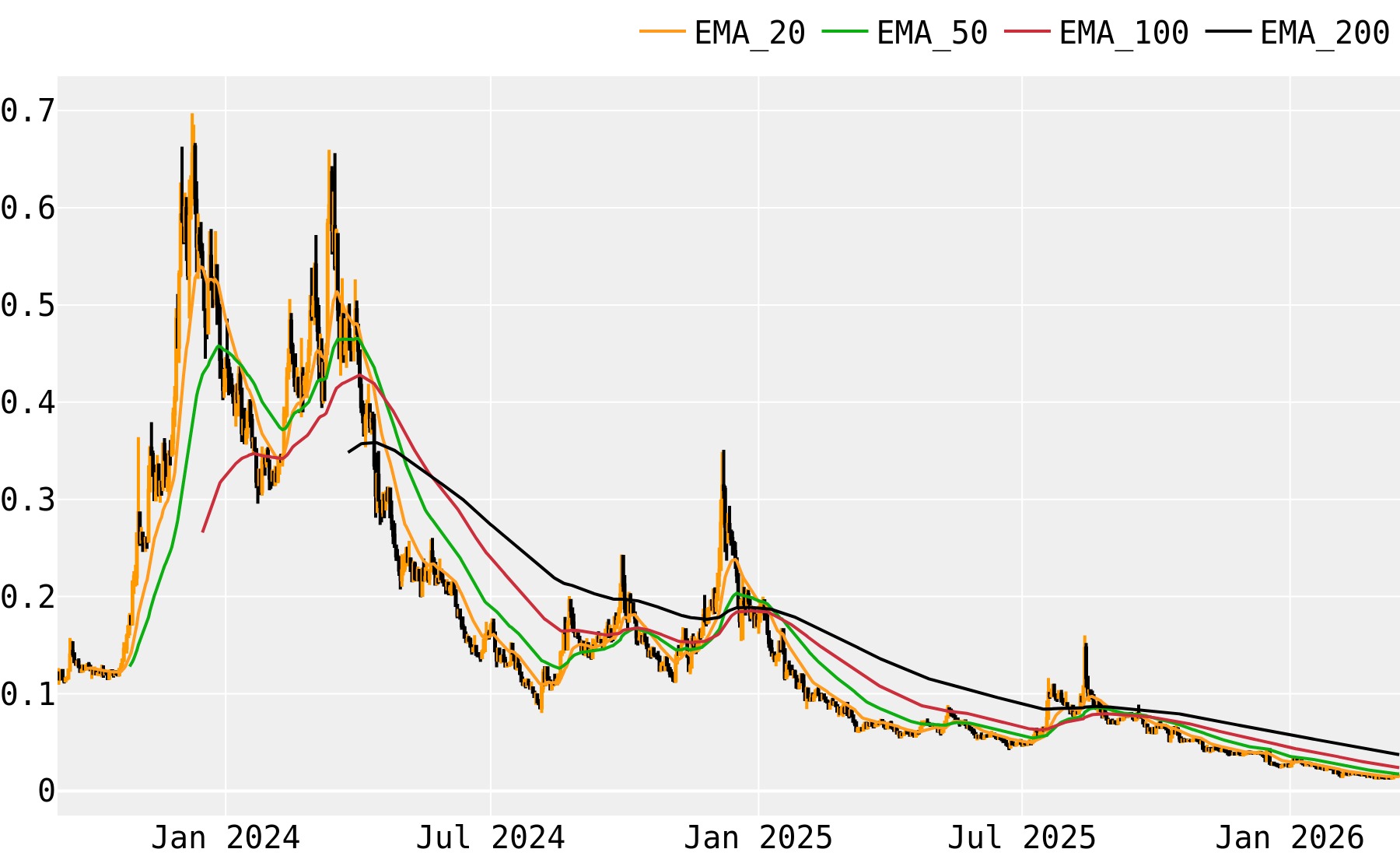 Star Atlas DAO Üstel Hareketli Ortalamaları