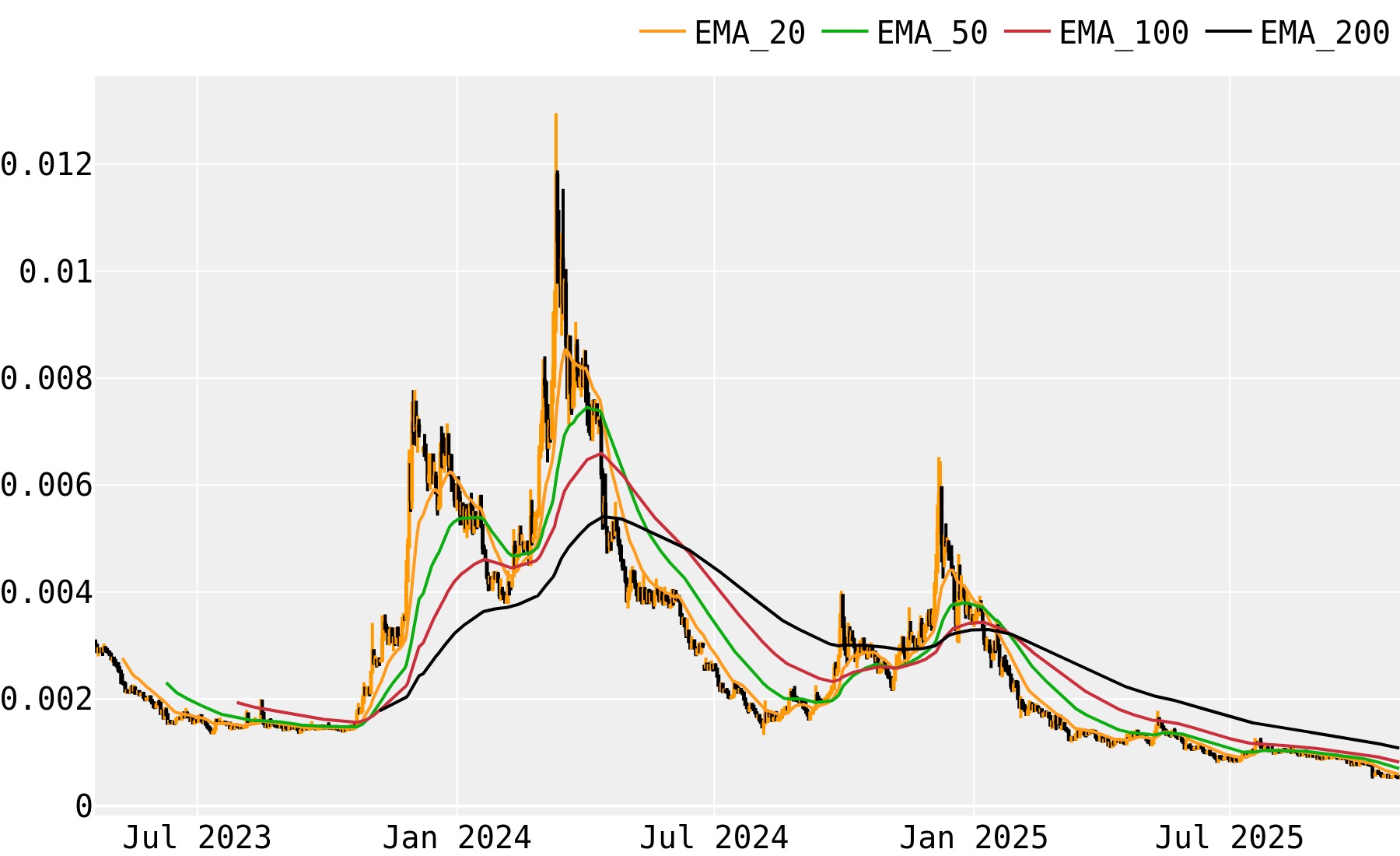 Medias móviles exponenciales de Star Atlas