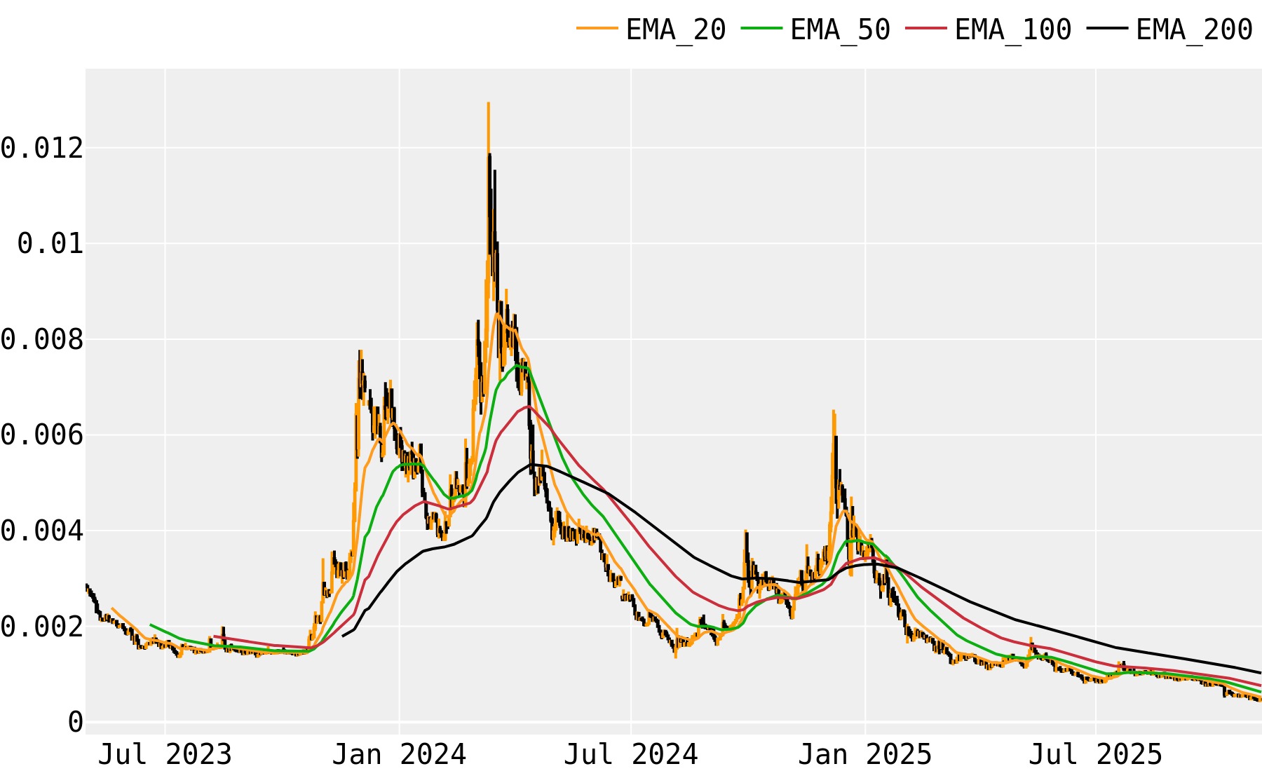 Star Atlas ATLAS Exponential moving averages