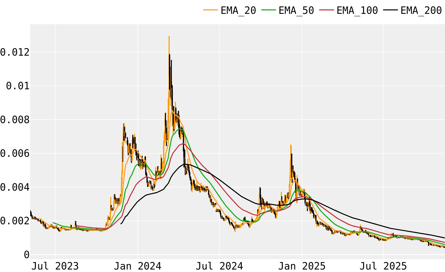 Star Atlas ATLAS Exponential moving averages