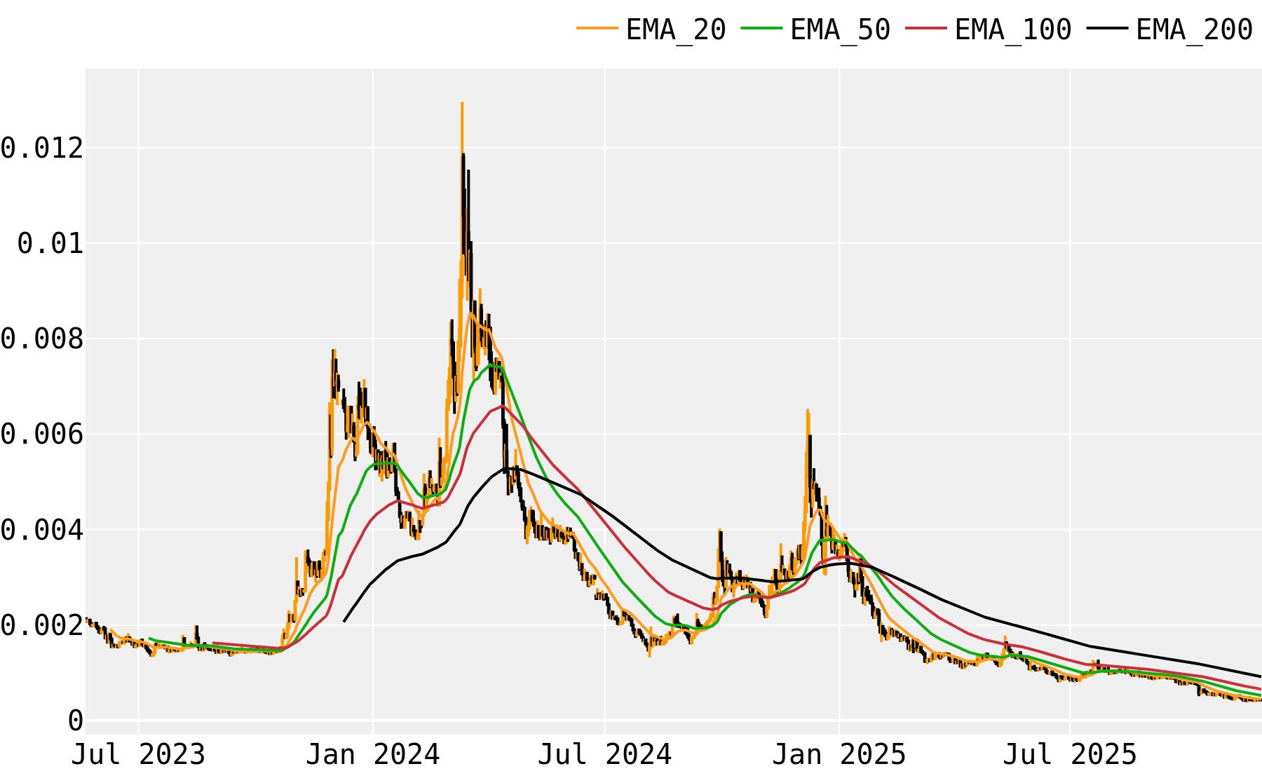 Star Atlas ATLAS Exponential moving averages