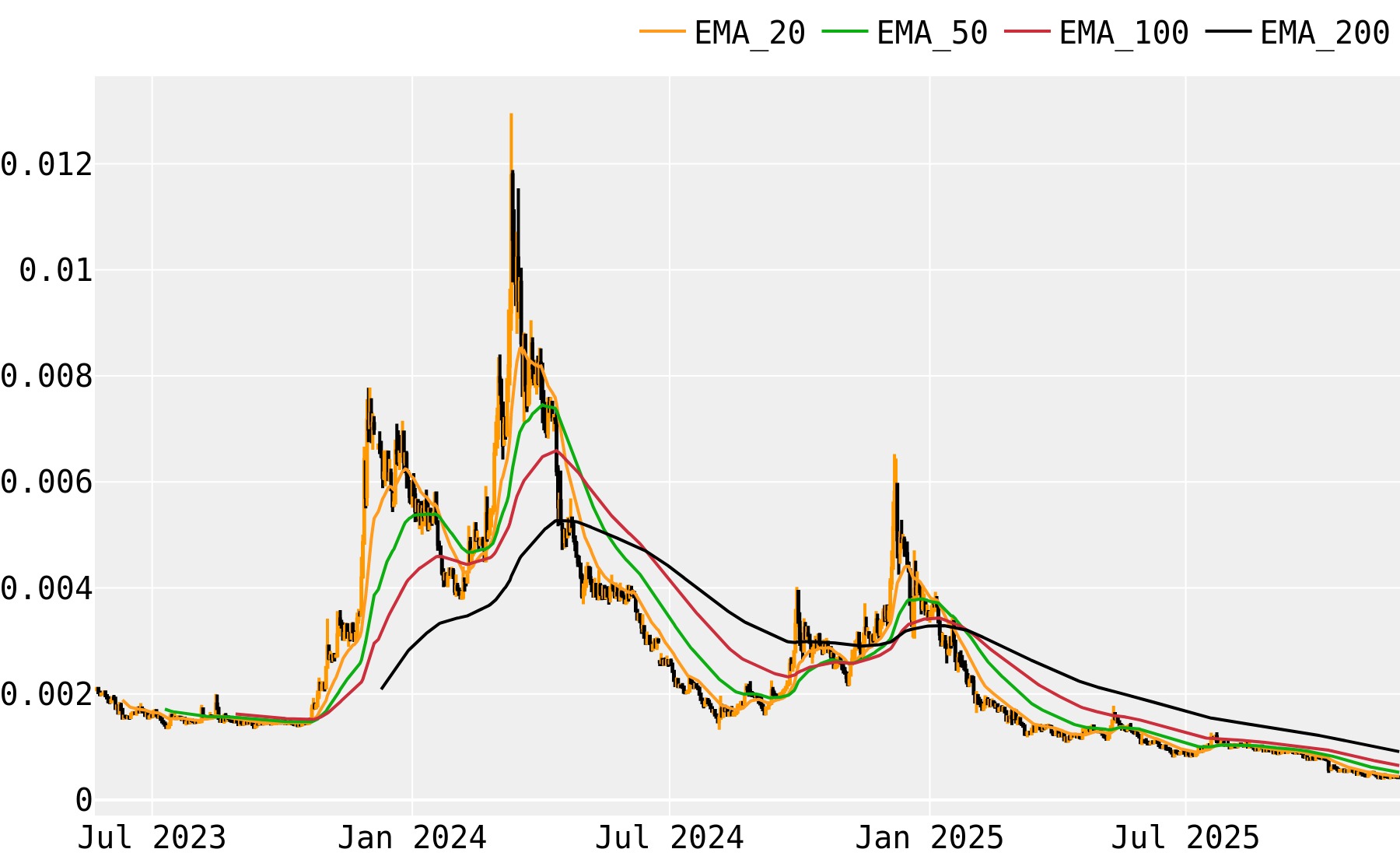 Star Atlas ATLAS Экспоненциальные скользящие средние