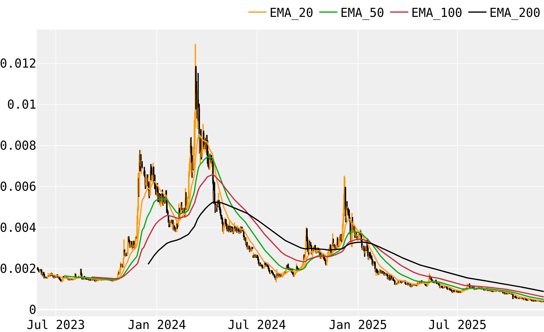 Star Atlas ATLAS Exponential moving averages