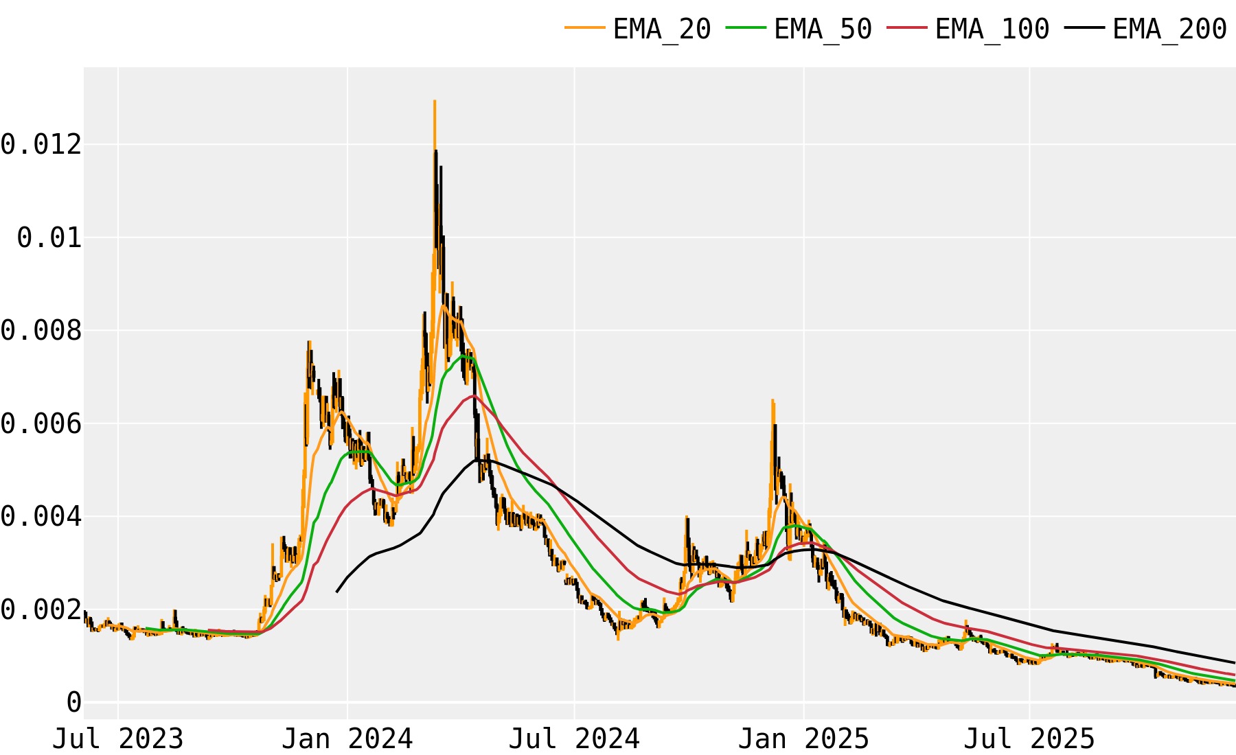 Star Atlas ATLAS Exponential moving averages