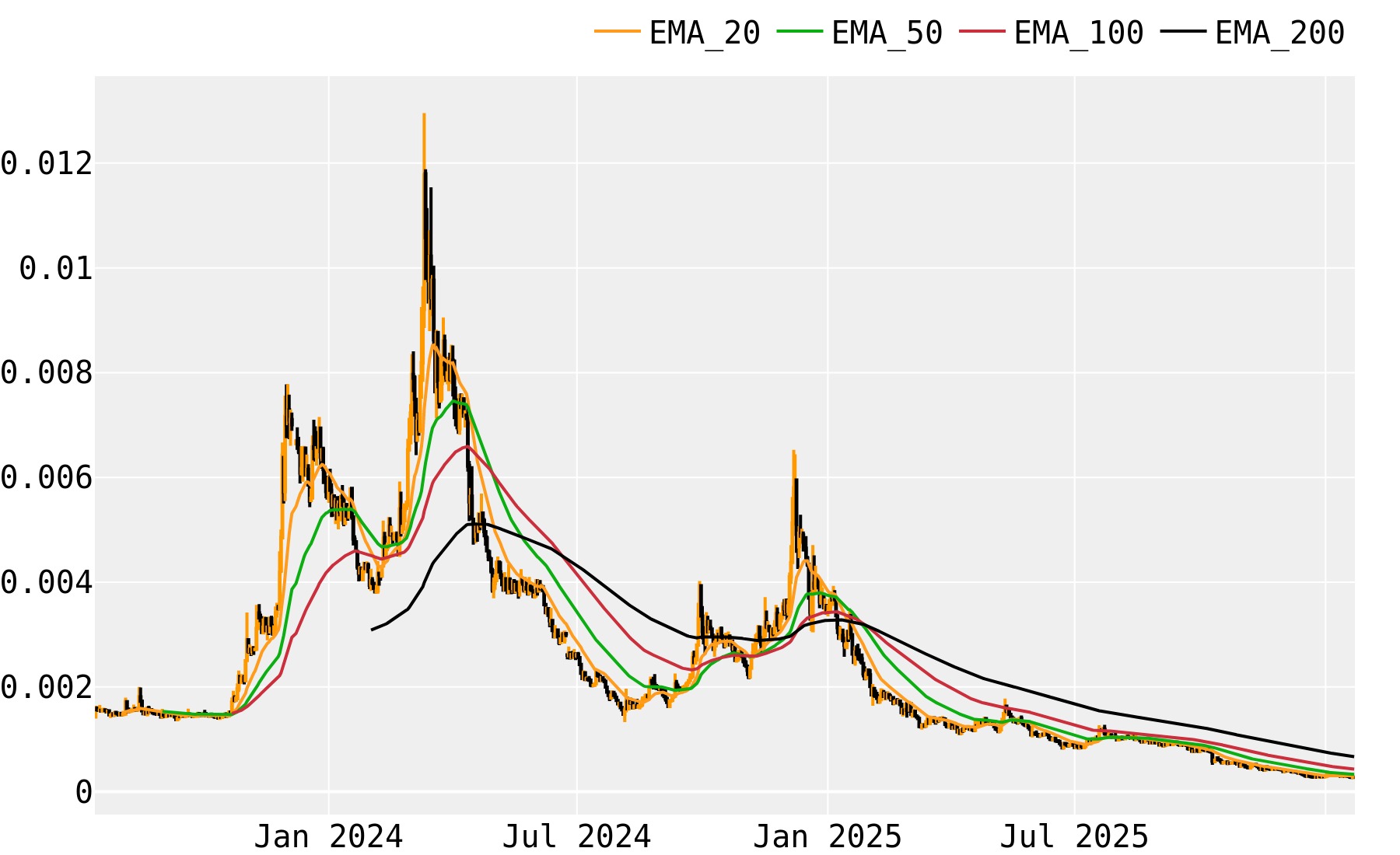 Star Atlas Üstel Hareketli Ortalamaları