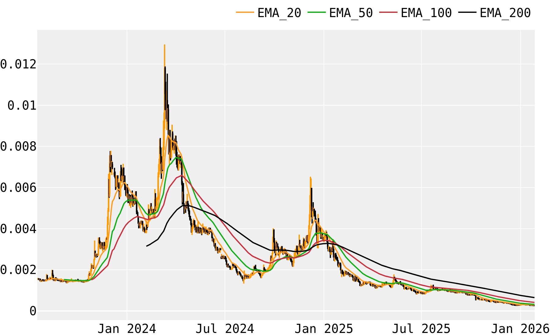 Medias móviles exponenciales de Star Atlas