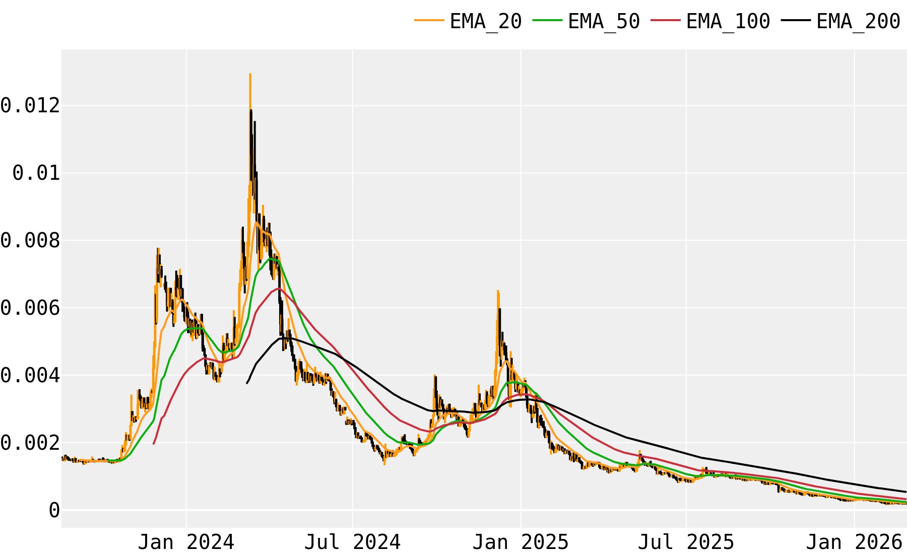Star Atlas ATLAS Экспоненциальные скользящие средние