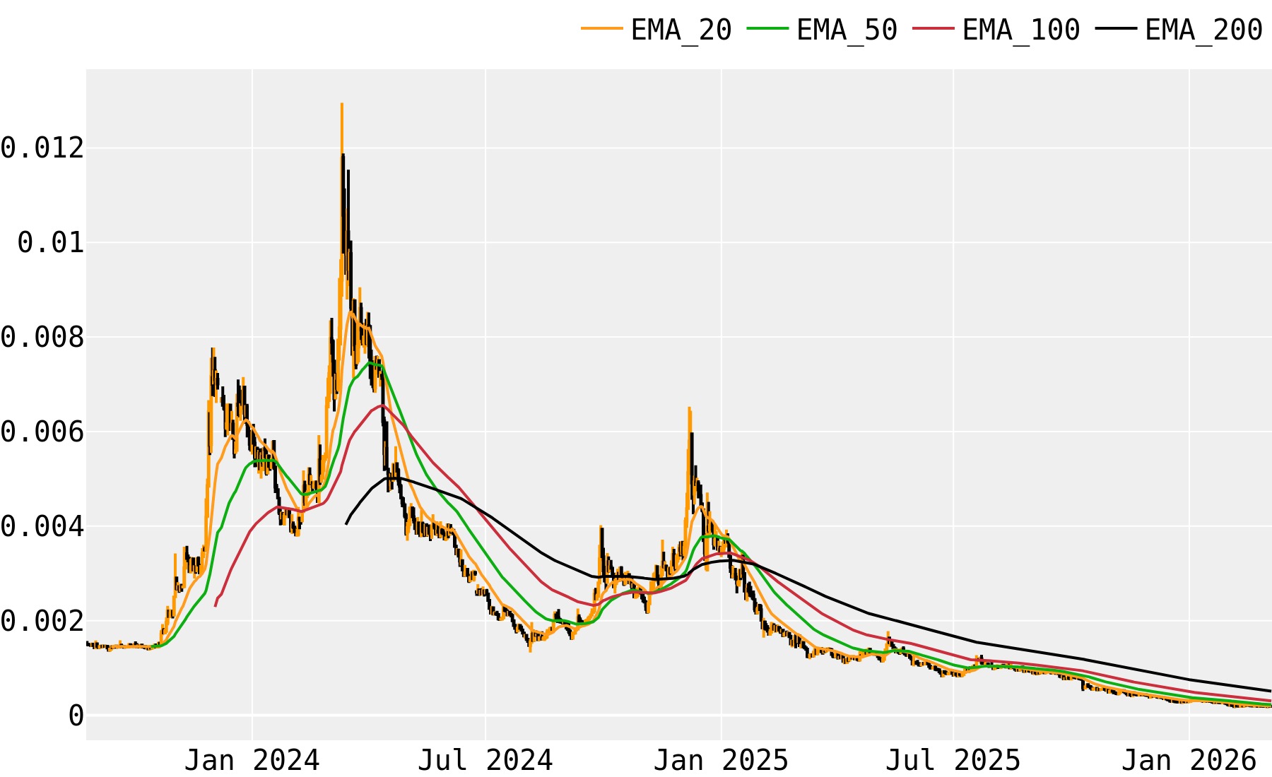 Star Atlas Üstel Hareketli Ortalamaları